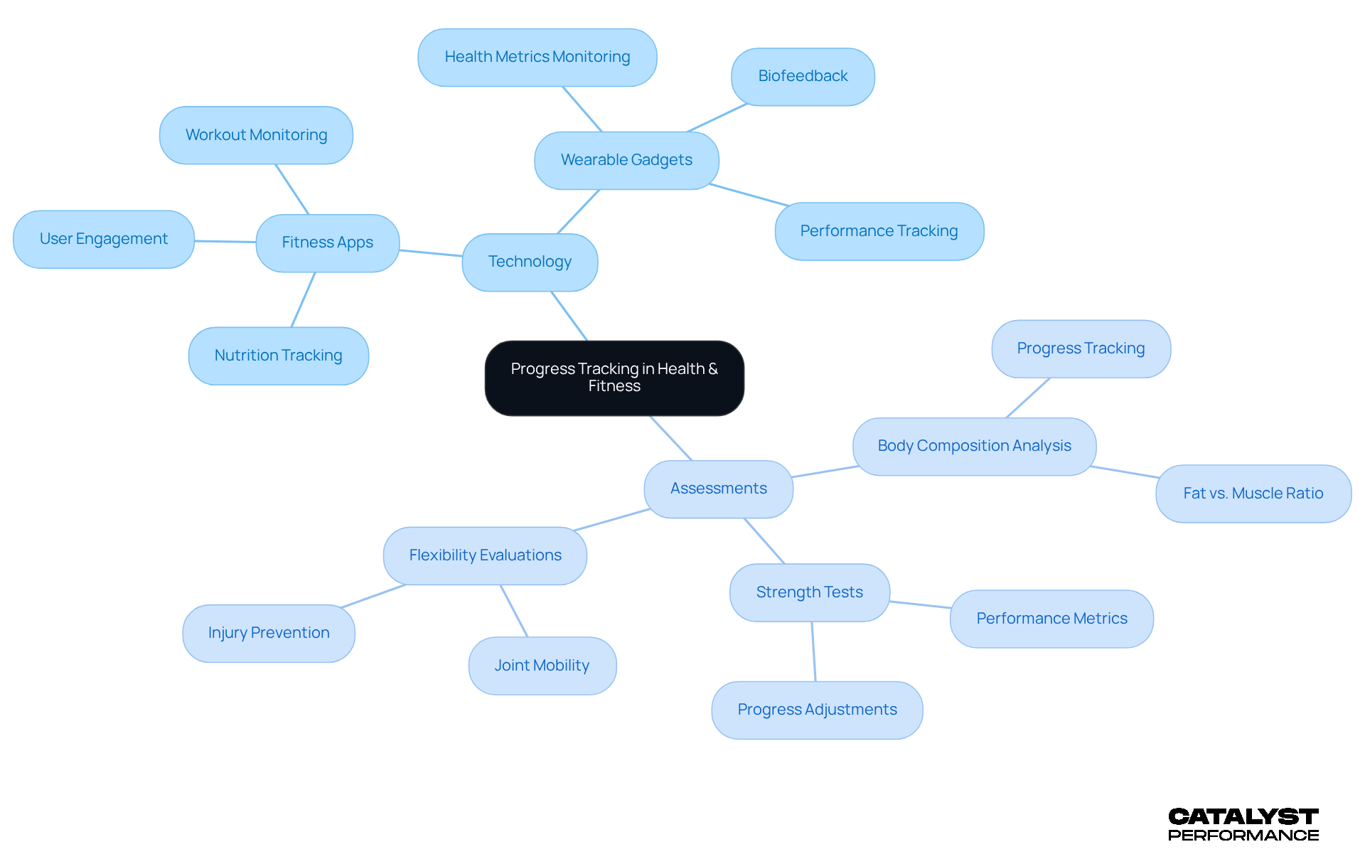 The central node represents the overall theme of progress tracking, while the branches show how technology and assessments contribute to achieving health and fitness goals. Each sub-branch provides specific tools or methods that enhance your journey.