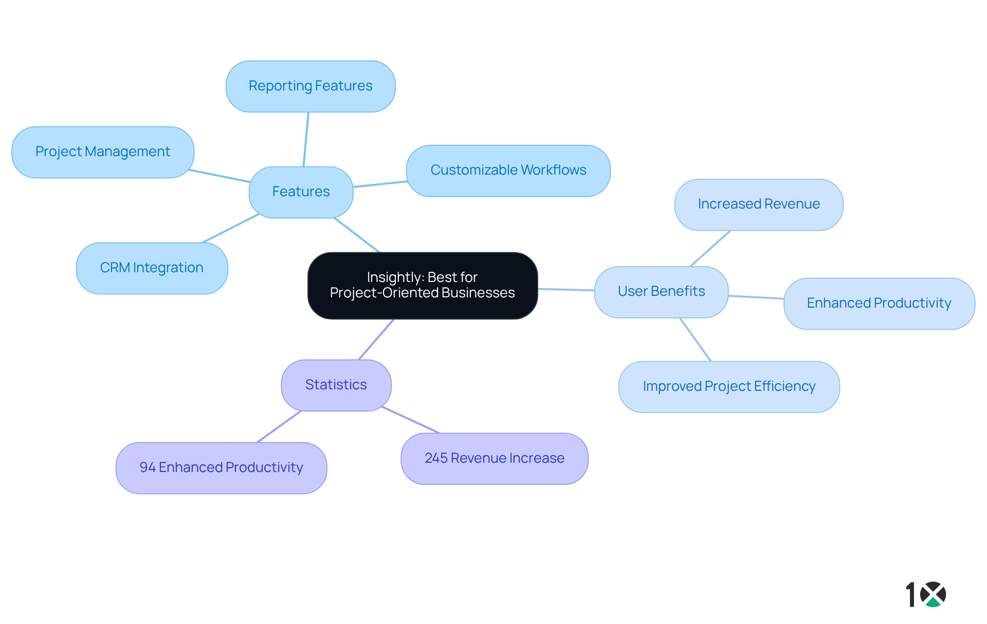 The center shows Insightly as a project-oriented CRM. Each branch highlights key features and benefits, while statistics provide supporting evidence of its effectiveness. The center shows Insightly as a project-oriented CRM. Each branch highlights key features and benefits, while statistics provide supporting evidence of its effectiveness.
