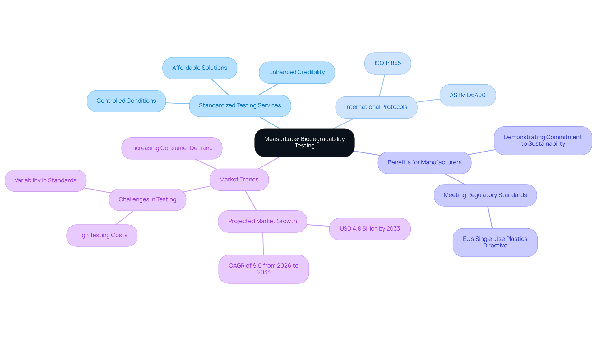 The central node represents MeasurLabs' testing services, while the branches show related topics like standards and benefits. Each color-coded branch helps you easily identify different aspects of the testing process and its importance. The central node represents MeasurLabs' testing services, while the branches show related topics like standards and benefits. Each color-coded branch helps you easily identify different aspects of the testing process and its importance.