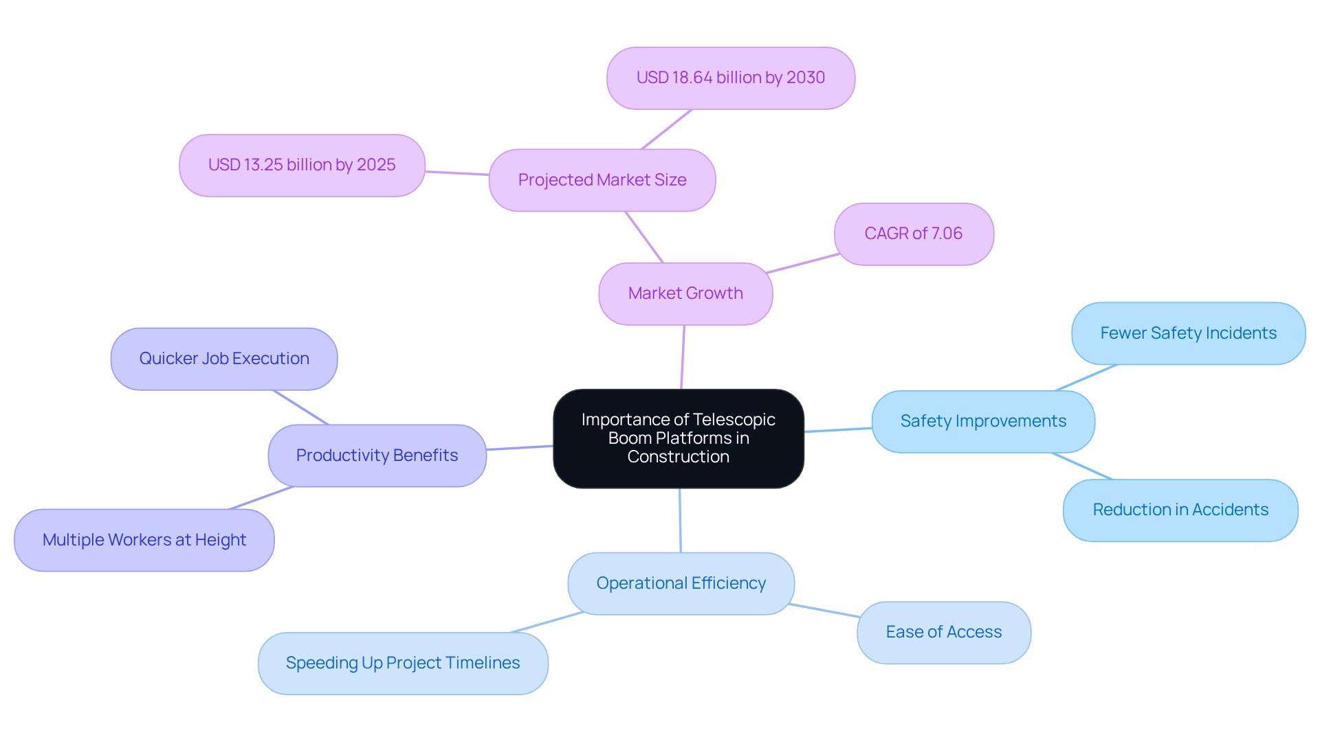 The central node represents the overall importance of telescopic boom platforms, while the branches show specific benefits and trends. Each color-coded branch helps you quickly identify different aspects of their impact in the construction industry.