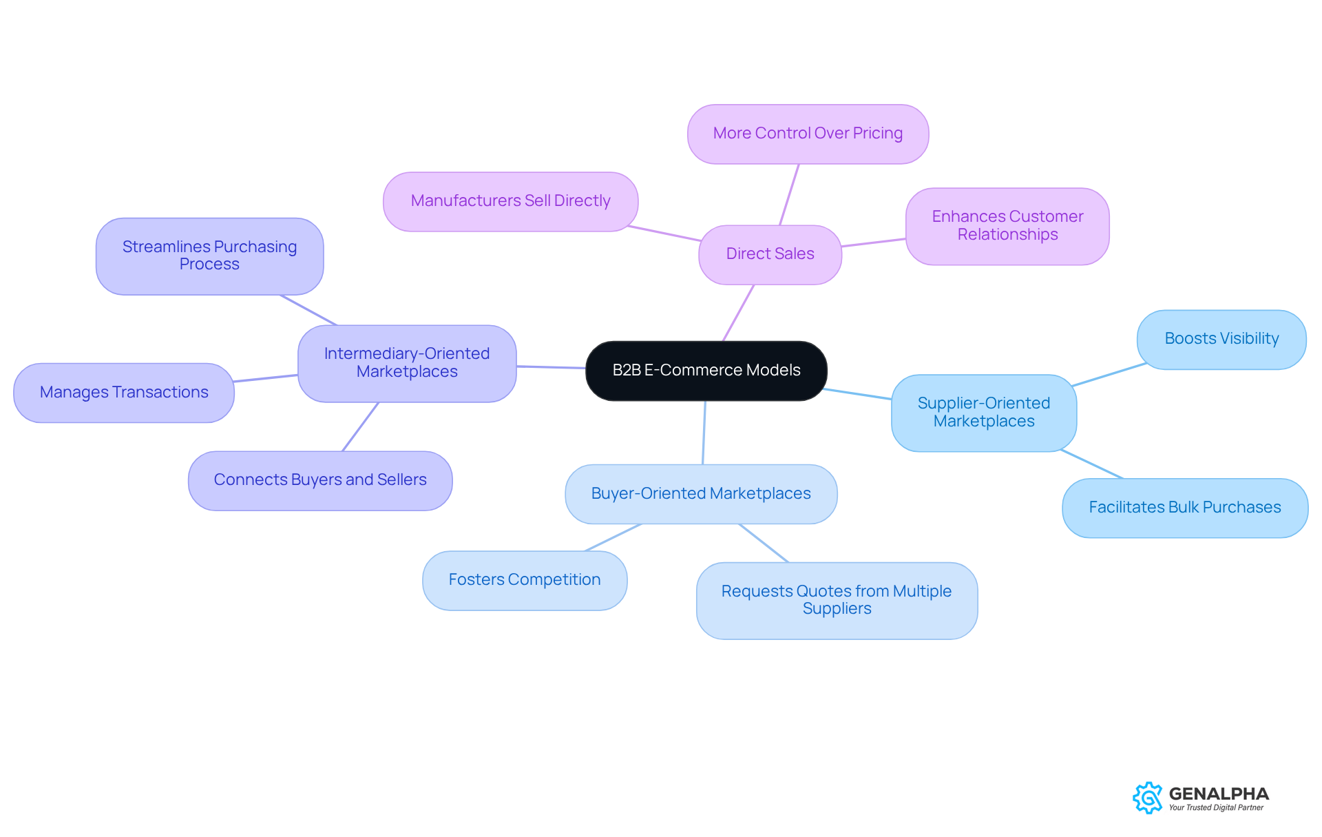 The central node represents the main topic of B2B e-commerce models. Each branch shows a different model, and the sub-branches highlight their unique features. This layout helps you understand the various options available and how they relate to each other.