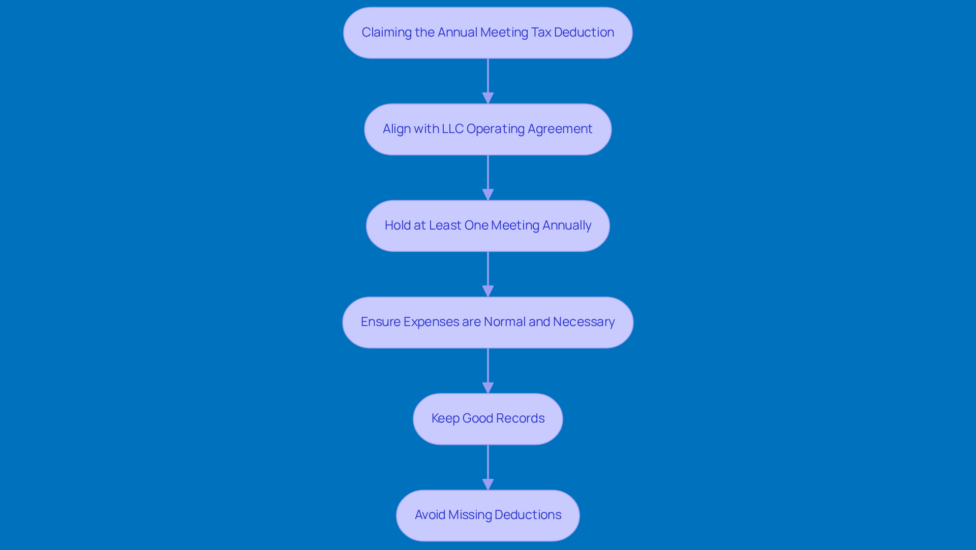 Follow the arrows to see the steps you need to take to successfully claim your tax deduction. Each box represents an important criterion or action to keep in mind.