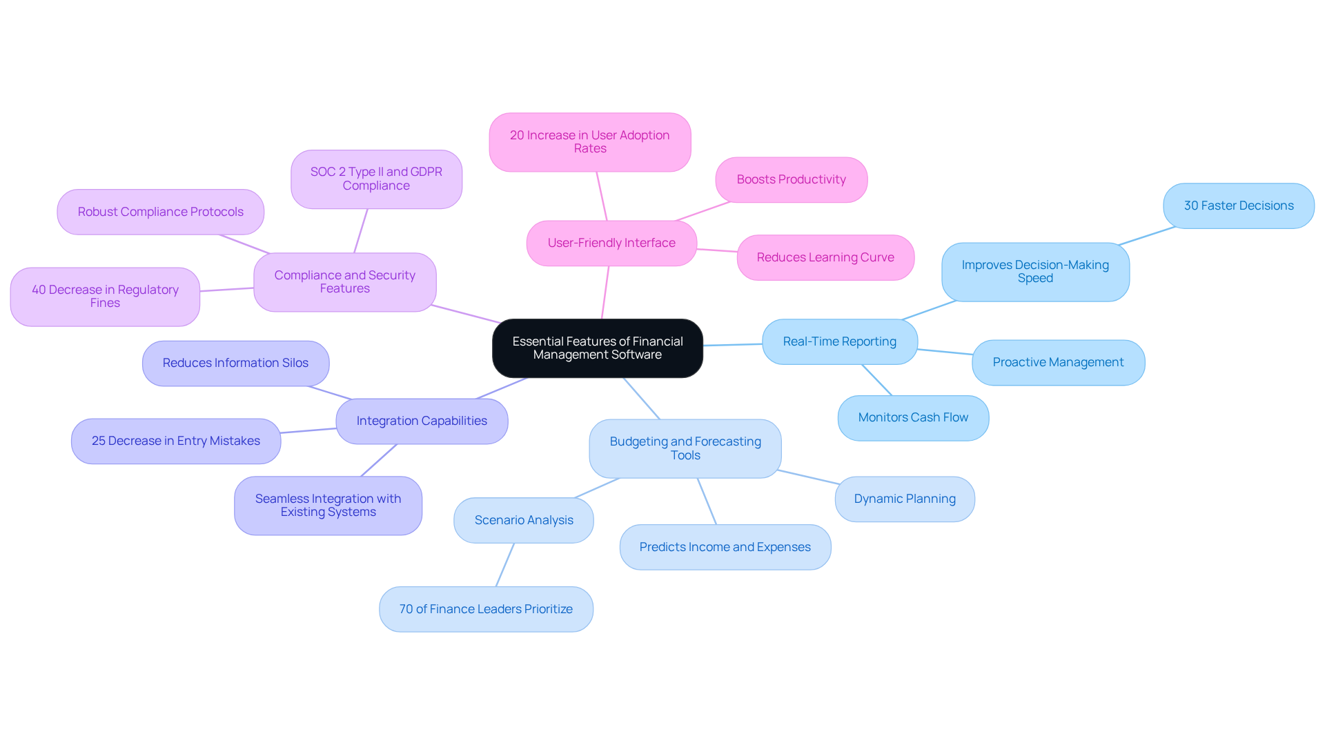 The central node represents the main topic, while each branch highlights a critical feature of financial management software. Sub-branches provide additional details and benefits, helping you understand why each feature is important for optimizing financial operations. The central node represents the main topic, while each branch highlights a critical feature of financial management software. Sub-branches provide additional details and benefits, helping you understand why each feature is important for optimizing financial operations.