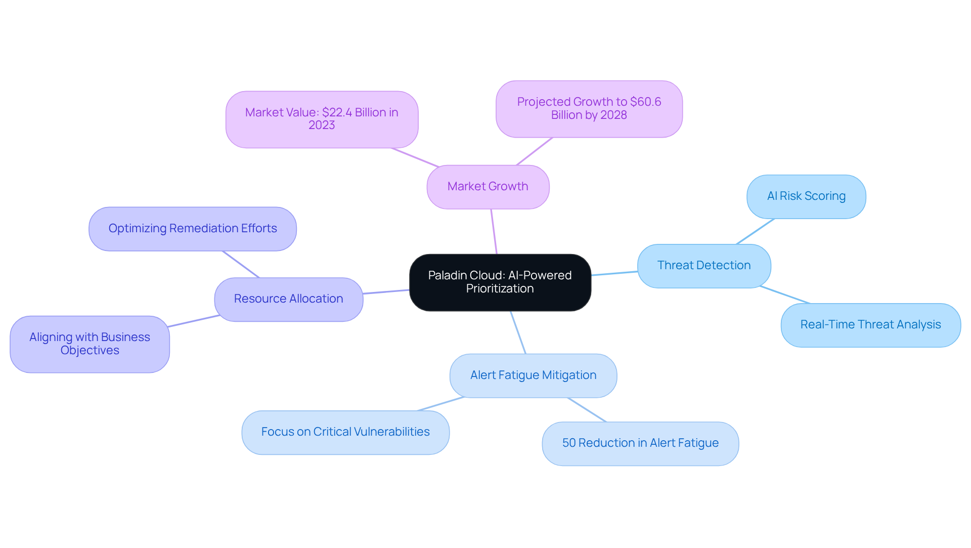 The central node represents the main concept, while branches show key areas of focus. Each sub-branch provides specific details, helping you understand how AI enhances security management.