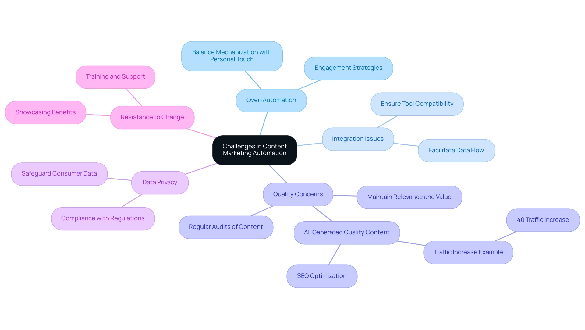 The central node represents the overall theme, with branches showing the five key challenges and their respective solutions.