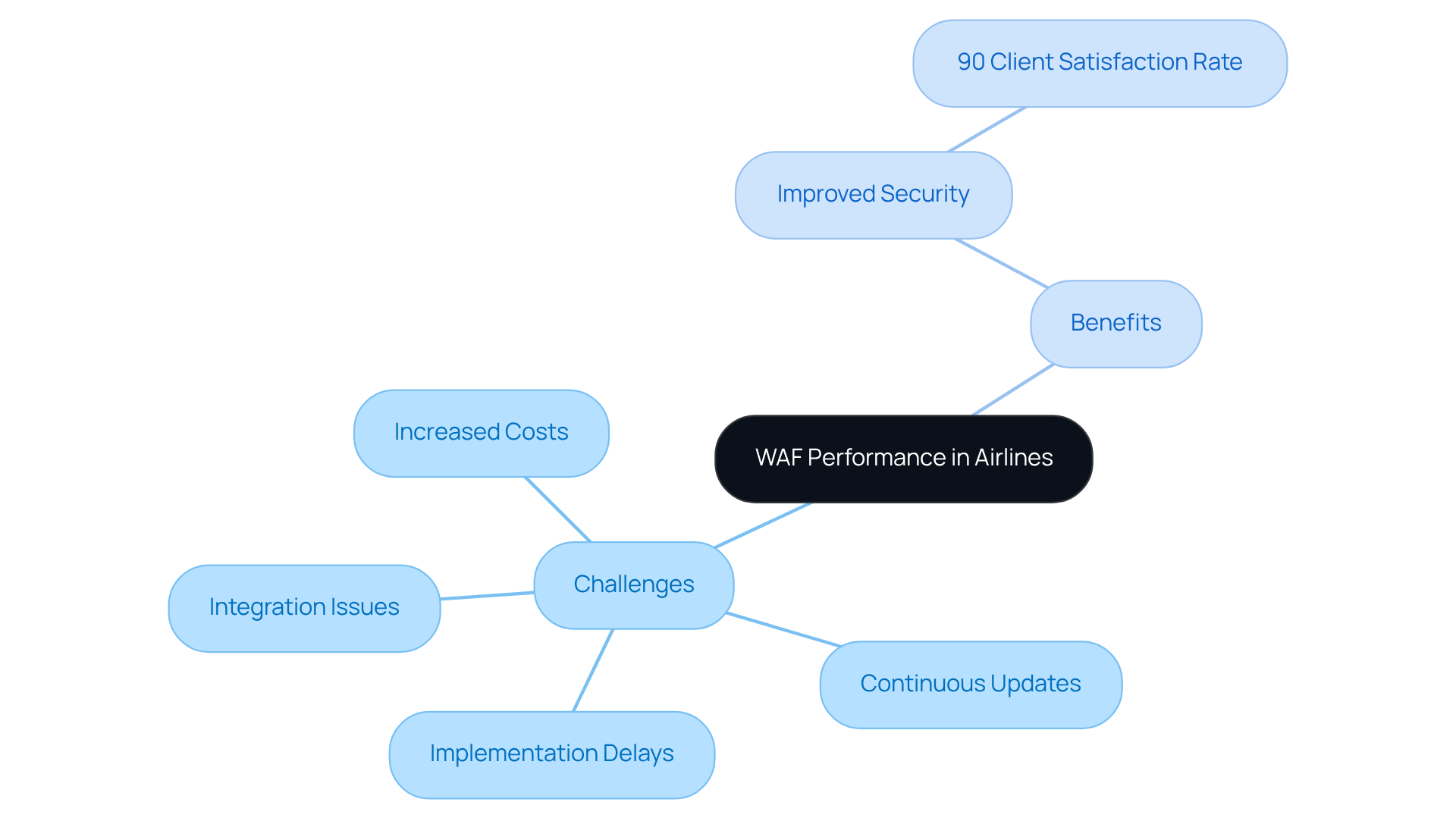 The central node represents the main topic of WAF performance. The branches show the challenges airlines face and the benefits of using Cloudflare's services. Each challenge and benefit is connected to the main topic, illustrating how they relate to enhancing web application security.
