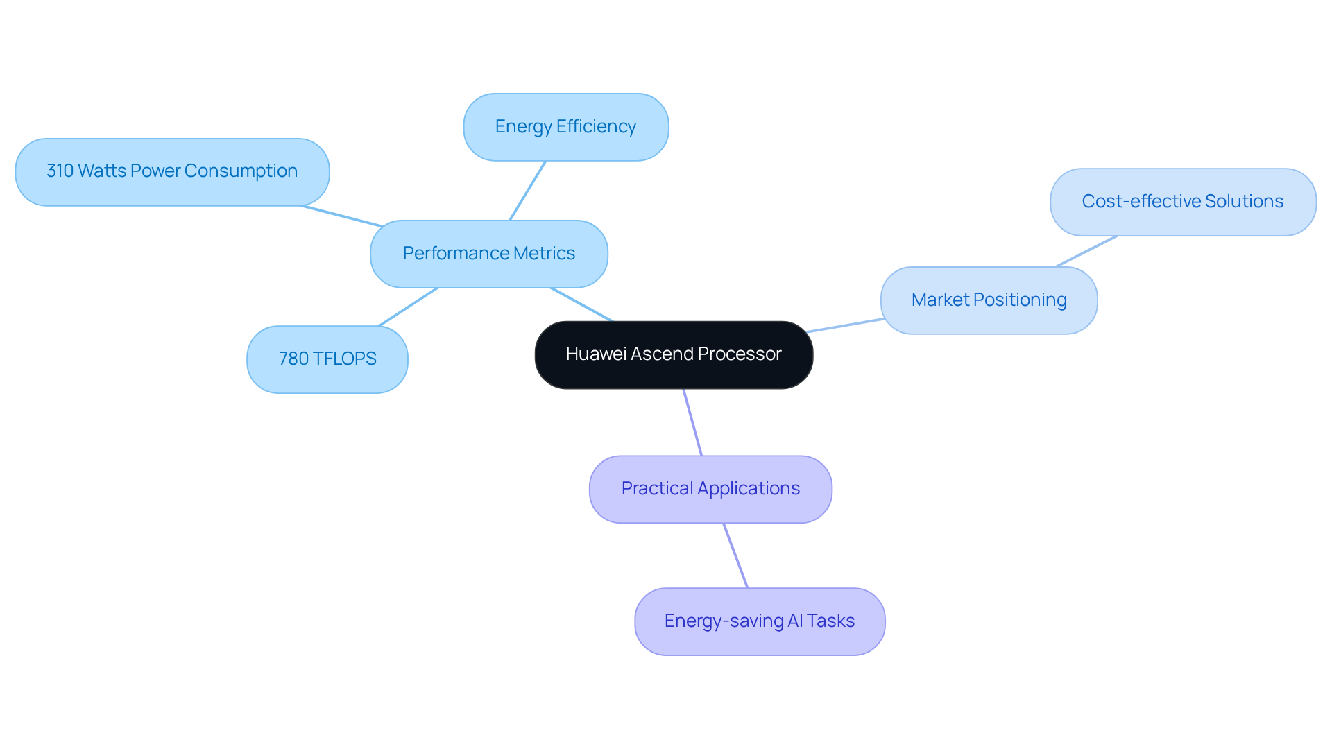 The central node represents the Ascend processor, while the branches show its performance, market position, and real-world applications. Each branch highlights important details that contribute to understanding its significance in AI technology. The central node represents the Ascend processor, while the branches show its performance, market position, and real-world applications. Each branch highlights important details that contribute to understanding its significance in AI technology.