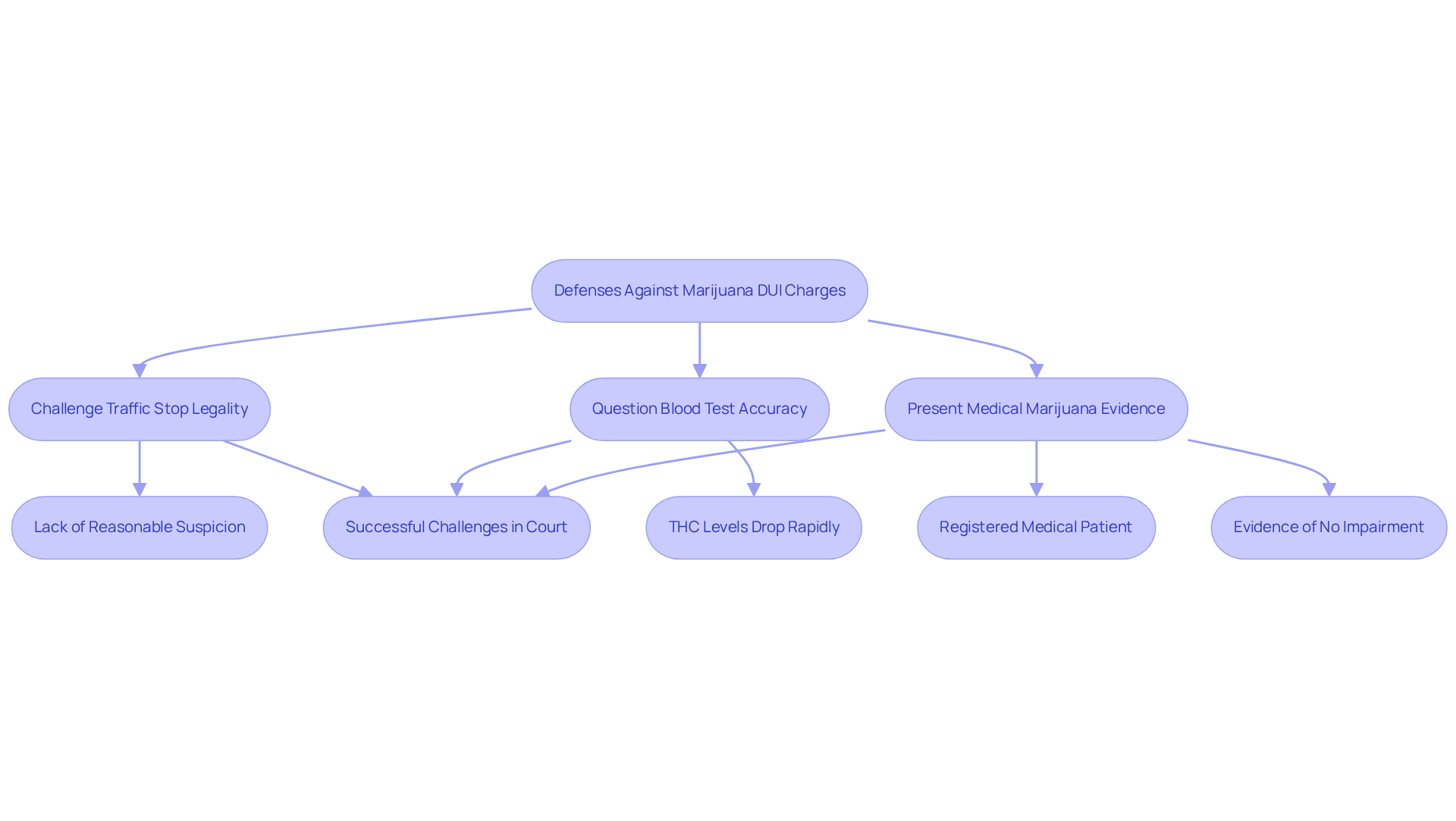This flowchart outlines the key defenses available for those facing marijuana DUI charges. Each main strategy leads to specific arguments or evidence that can be used in court. Follow the arrows to see how each defense connects and builds upon the others. This flowchart outlines the key defenses available for those facing marijuana DUI charges. Each main strategy leads to specific arguments or evidence that can be used in court. Follow the arrows to see how each defense connects and builds upon the others.