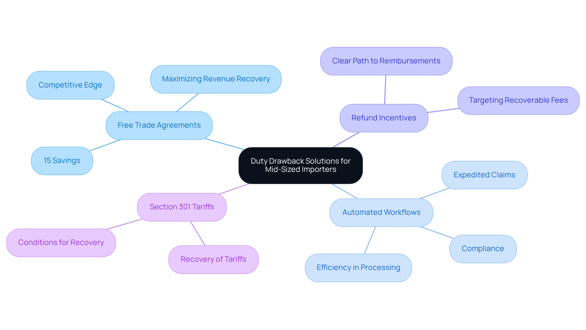 The central node represents the main topic, while branches show different strategies and benefits related to duty drawback solutions. Follow the branches to explore how each aspect contributes to maximizing savings.