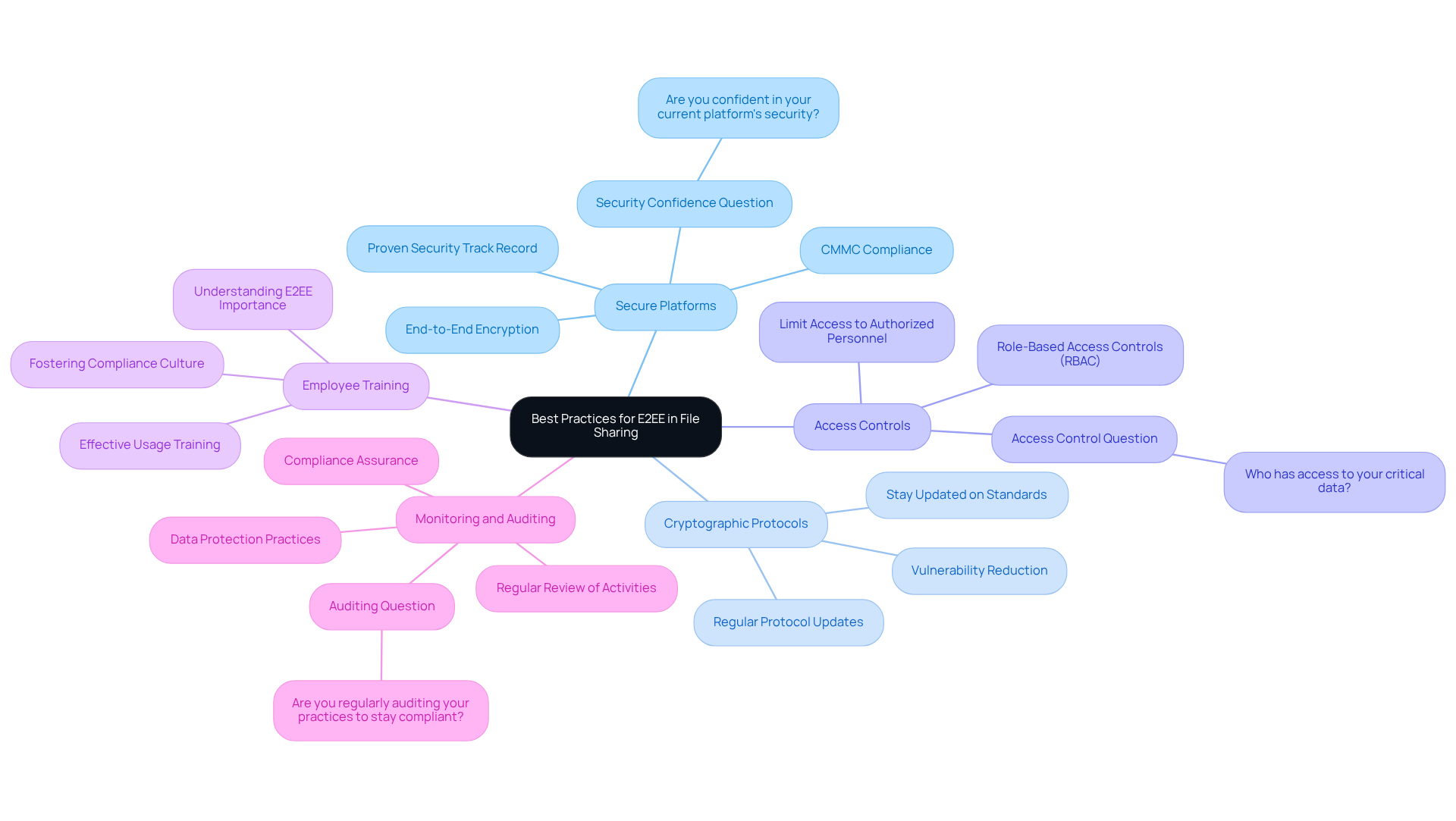 The central node represents the overall goal of adopting best practices for secure file sharing. Each branch highlights a specific strategy, and the sub-branches provide additional insights or questions to consider, helping you understand how to implement these practices effectively.