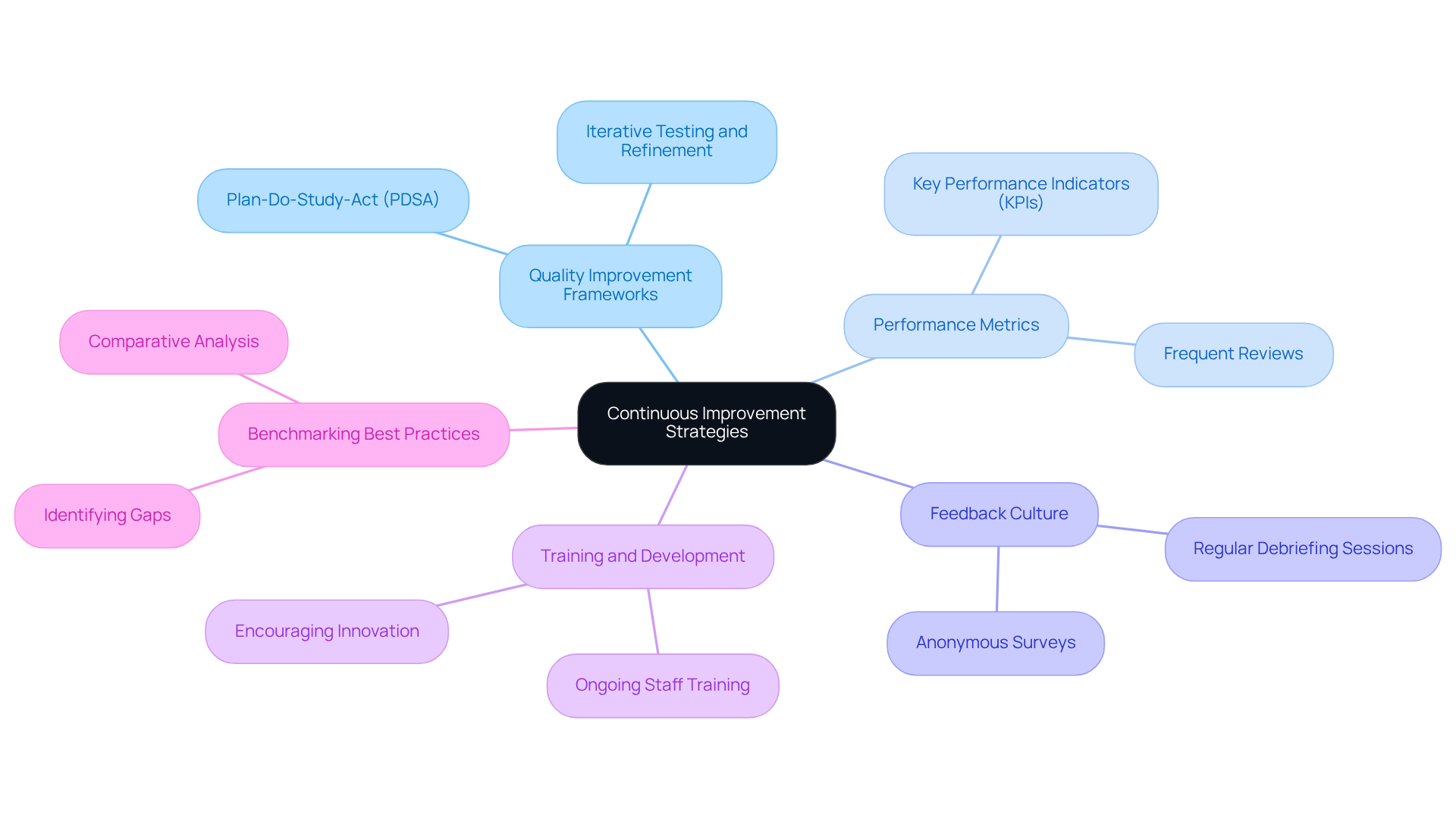 The central node represents the main focus on continuous improvement, while each branch shows a specific strategy. Follow the branches to explore how each strategy contributes to enhancing clinical trial processes. The central node represents the main focus on continuous improvement, while each branch shows a specific strategy. Follow the branches to explore how each strategy contributes to enhancing clinical trial processes.