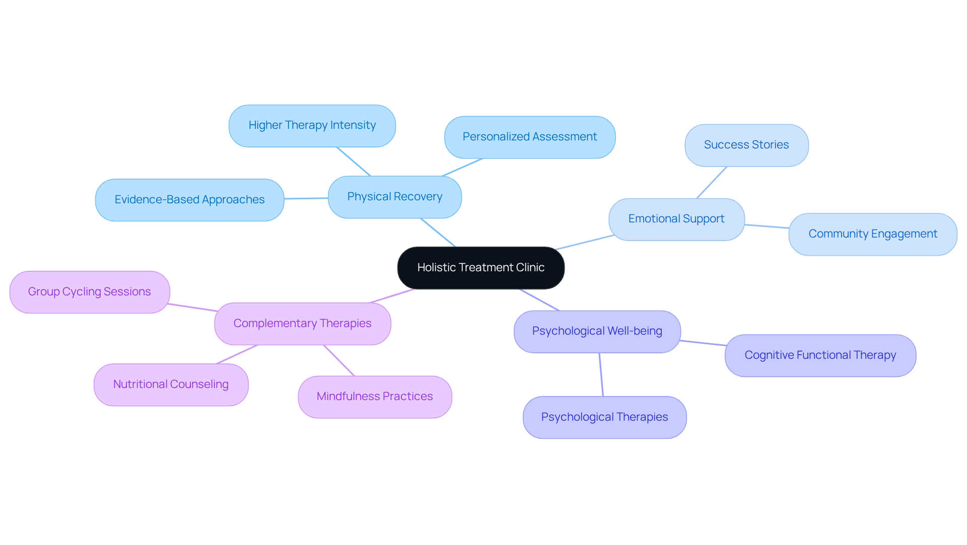 This mindmap illustrates how different aspects of recovery are interconnected. Start at the center with the holistic treatment concept, then explore each branch to see how physical, emotional, and psychological elements work together to support recovery.