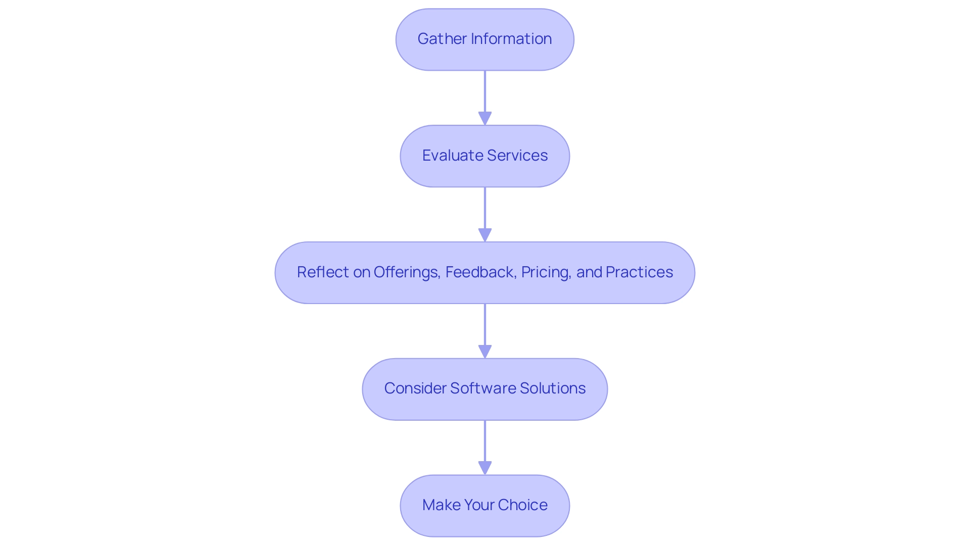 Each box represents a step in the decision-making process, with arrows indicating the flow from one step to the next.