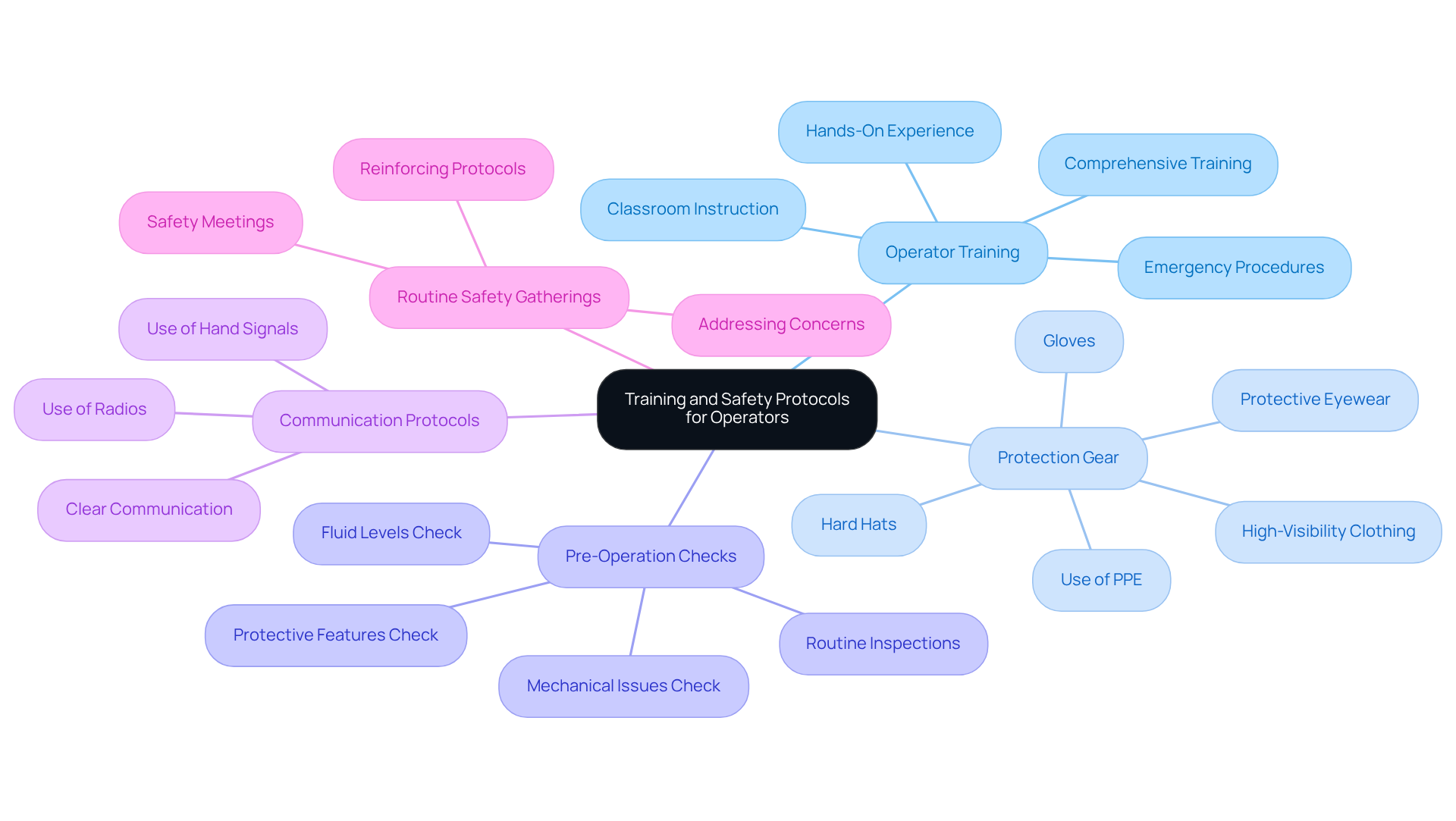 The central node represents the overall focus on training and safety. Each branch shows a key area of practice, with further details on actions to take. This layout helps you see how each practice contributes to overall safety and efficiency.