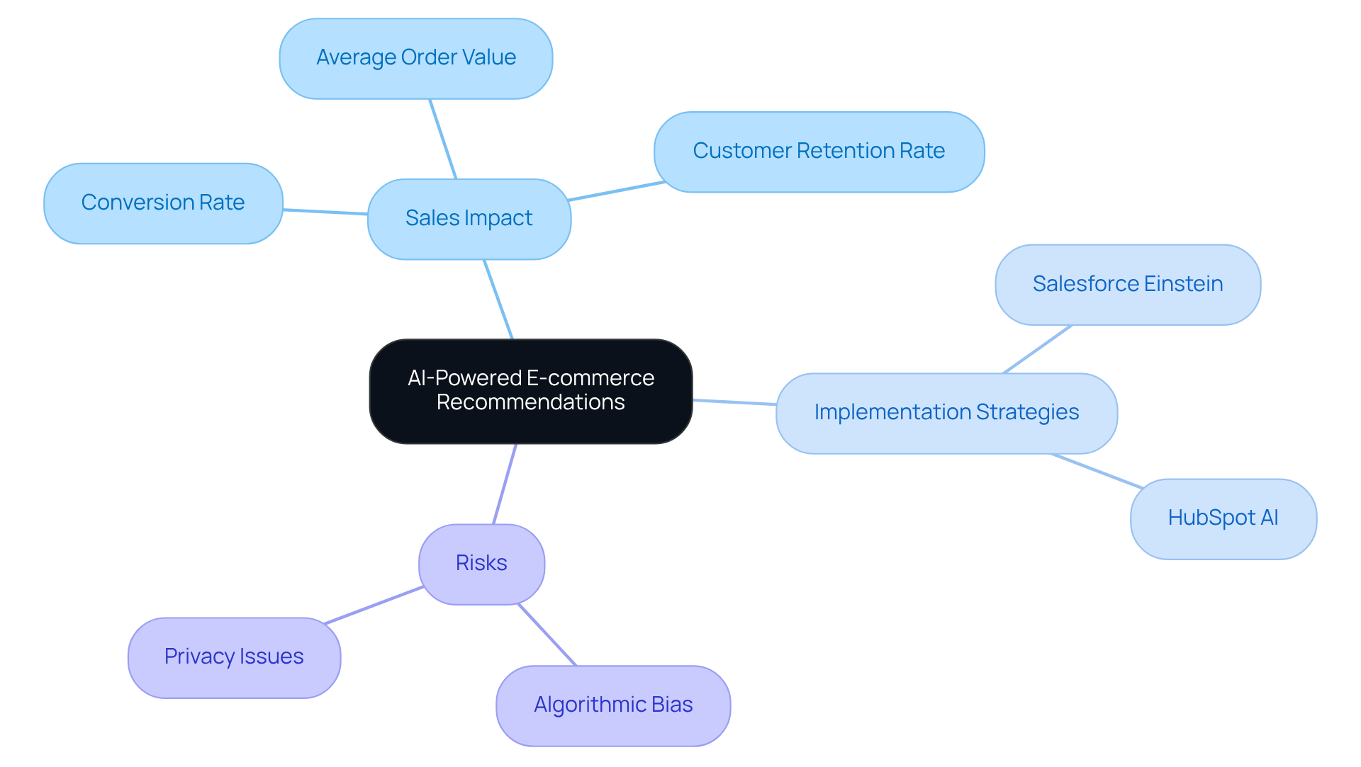 The central node represents the main topic of AI recommendations in e-commerce. Follow the branches to explore how AI impacts sales, what strategies to implement, and the risks to consider.