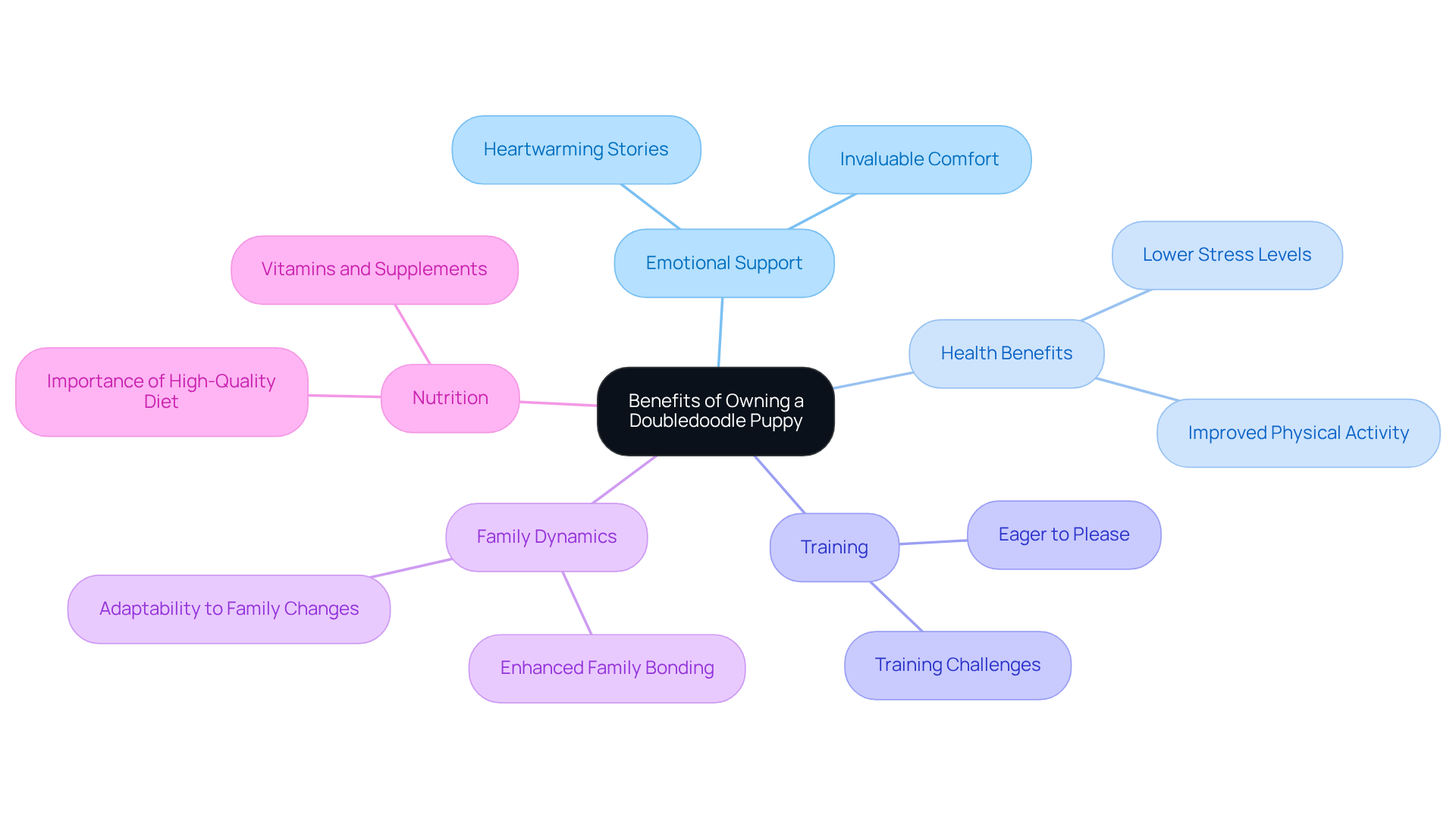 The central node represents the overall theme, while each branch highlights a specific benefit. Sub-branches provide detailed examples or statistics, helping you understand how each benefit contributes to the joy of pet ownership.