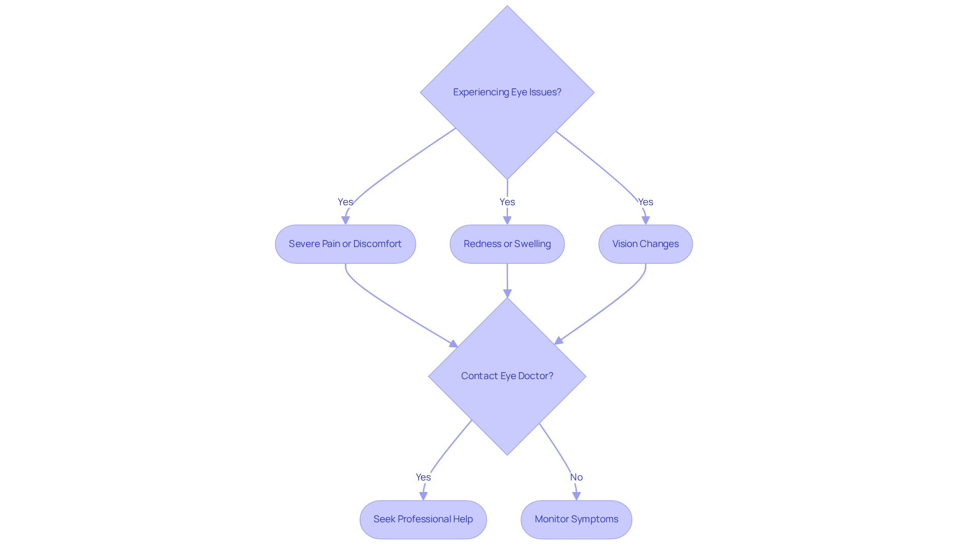 Follow the flow from your symptoms to see if you should contact your eye doctor. If you experience severe pain, redness, or vision changes, it's time to seek help!