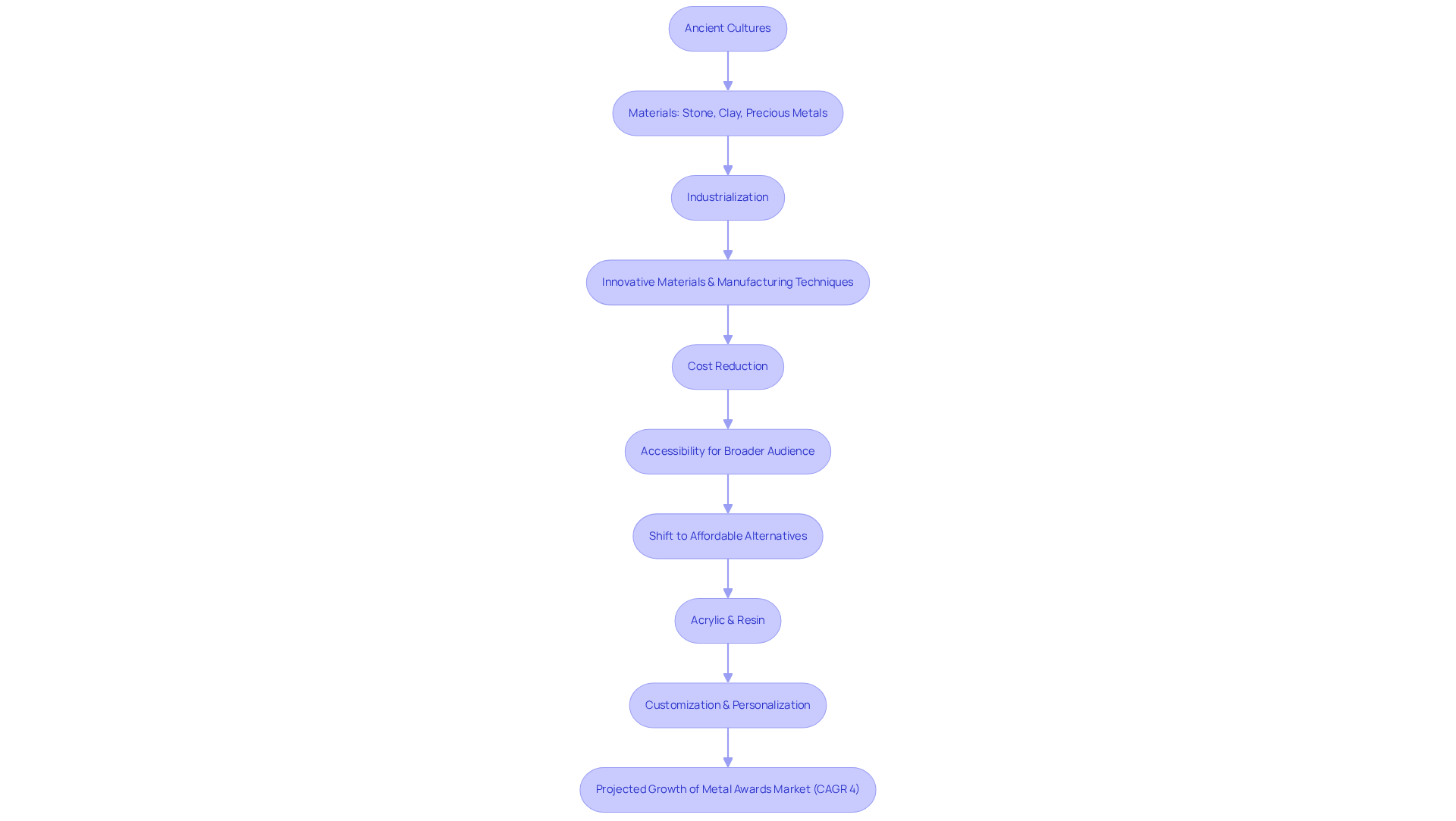 Follow the arrows to see how trophy pricing has evolved over time, from ancient materials to modern customization trends. Each box represents a key stage in this evolution, showing how consumer expectations and production methods have changed. Follow the arrows to see how trophy pricing has evolved over time, from ancient materials to modern customization trends. Each box represents a key stage in this evolution, showing how consumer expectations and production methods have changed.