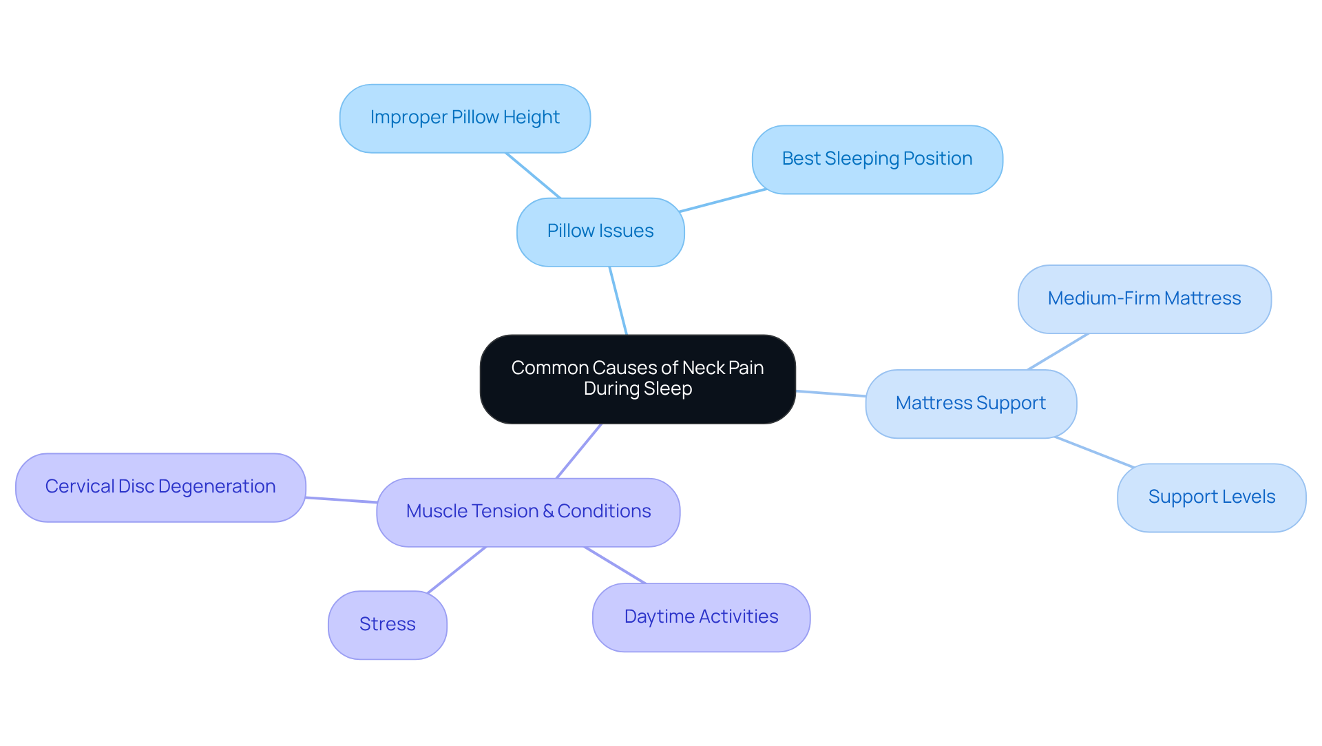 This mindmap shows the main reasons people experience neck pain while sleeping. Start at the center with the main topic, then follow the branches to see specific issues like pillow height and mattress support that can affect your comfort. Each branch helps you understand how these factors relate to neck pain. This mindmap shows the main reasons people experience neck pain while sleeping. Start at the center with the main topic, then follow the branches to see specific issues like pillow height and mattress support that can affect your comfort. Each branch helps you understand how these factors relate to neck pain.