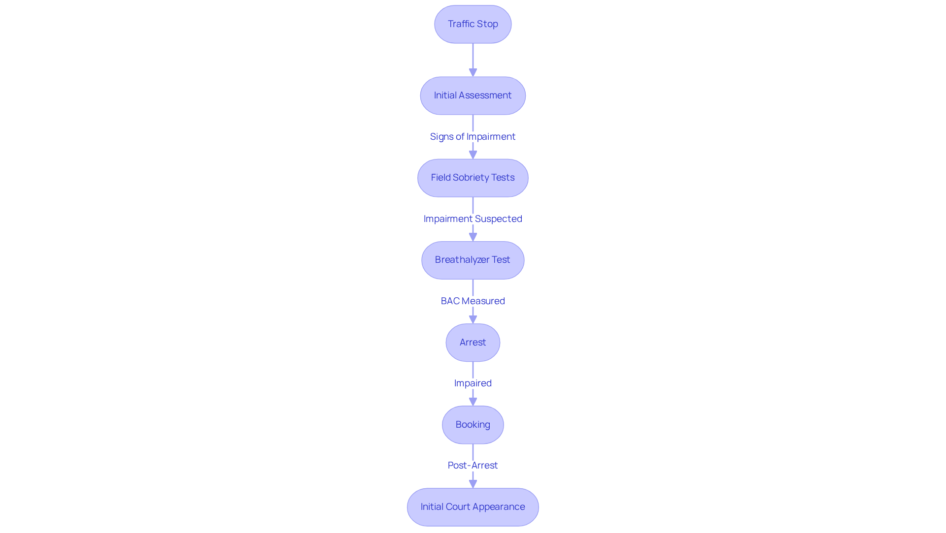 This flowchart outlines the steps involved in a DUI charge. Start at the top with the traffic stop, and follow the arrows down to see how each step leads to the next. Each box explains what happens at that stage, helping you understand the entire process. This flowchart outlines the steps involved in a DUI charge. Start at the top with the traffic stop, and follow the arrows down to see how each step leads to the next. Each box explains what happens at that stage, helping you understand the entire process.