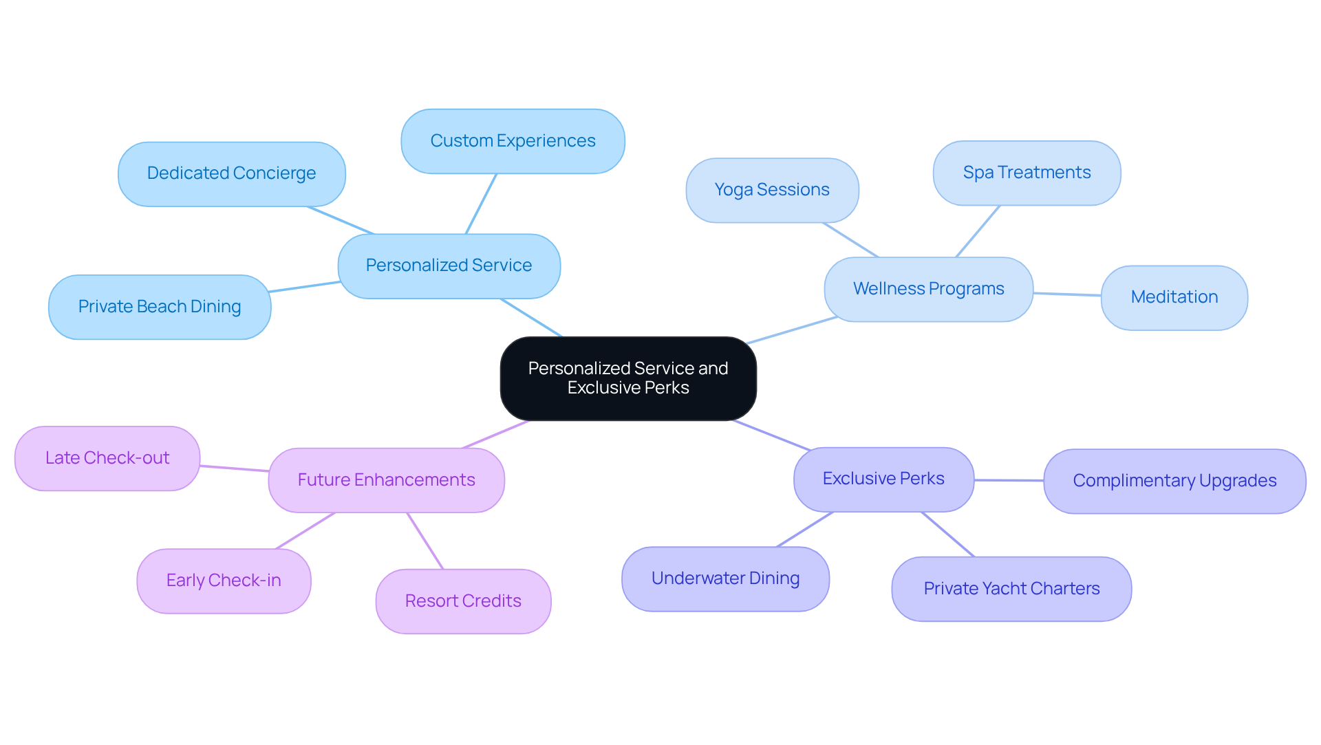 The central node represents the overall theme of personalized service and perks, while the branches show specific categories and examples that enhance your luxury getaway.