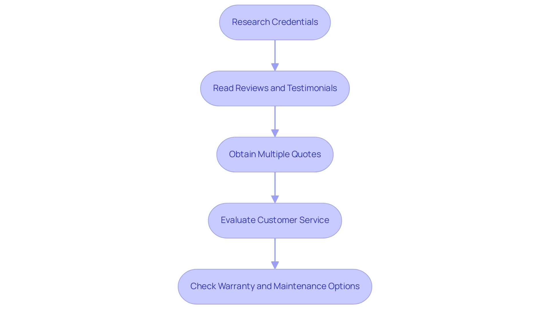 Each box represents a step in the selection process, with the flow indicating the order of actions to be taken.