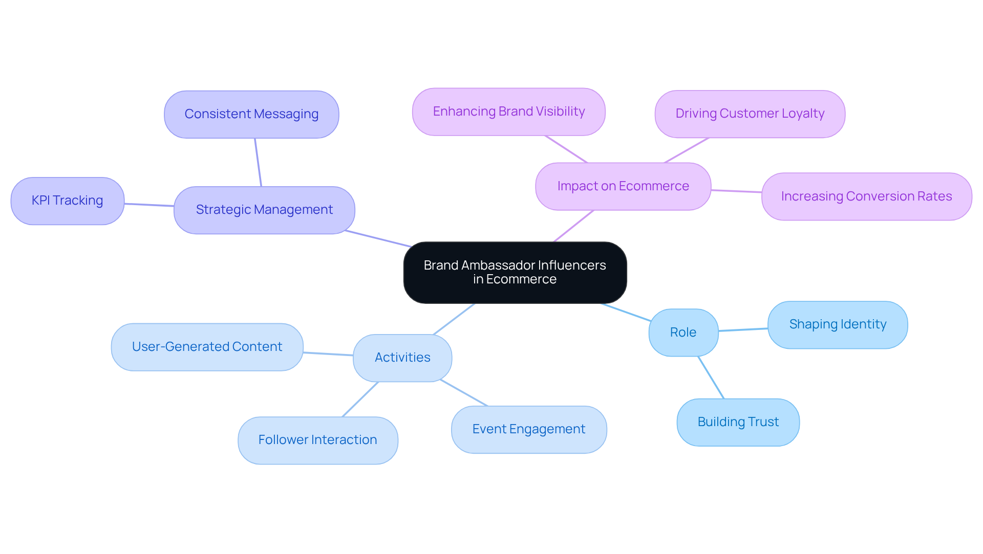 This mindmap illustrates how brand ambassador influencers contribute to ecommerce. Start at the center with the main idea, then explore the branches to see their roles, activities, and the strategic importance of managing these influencers effectively.
