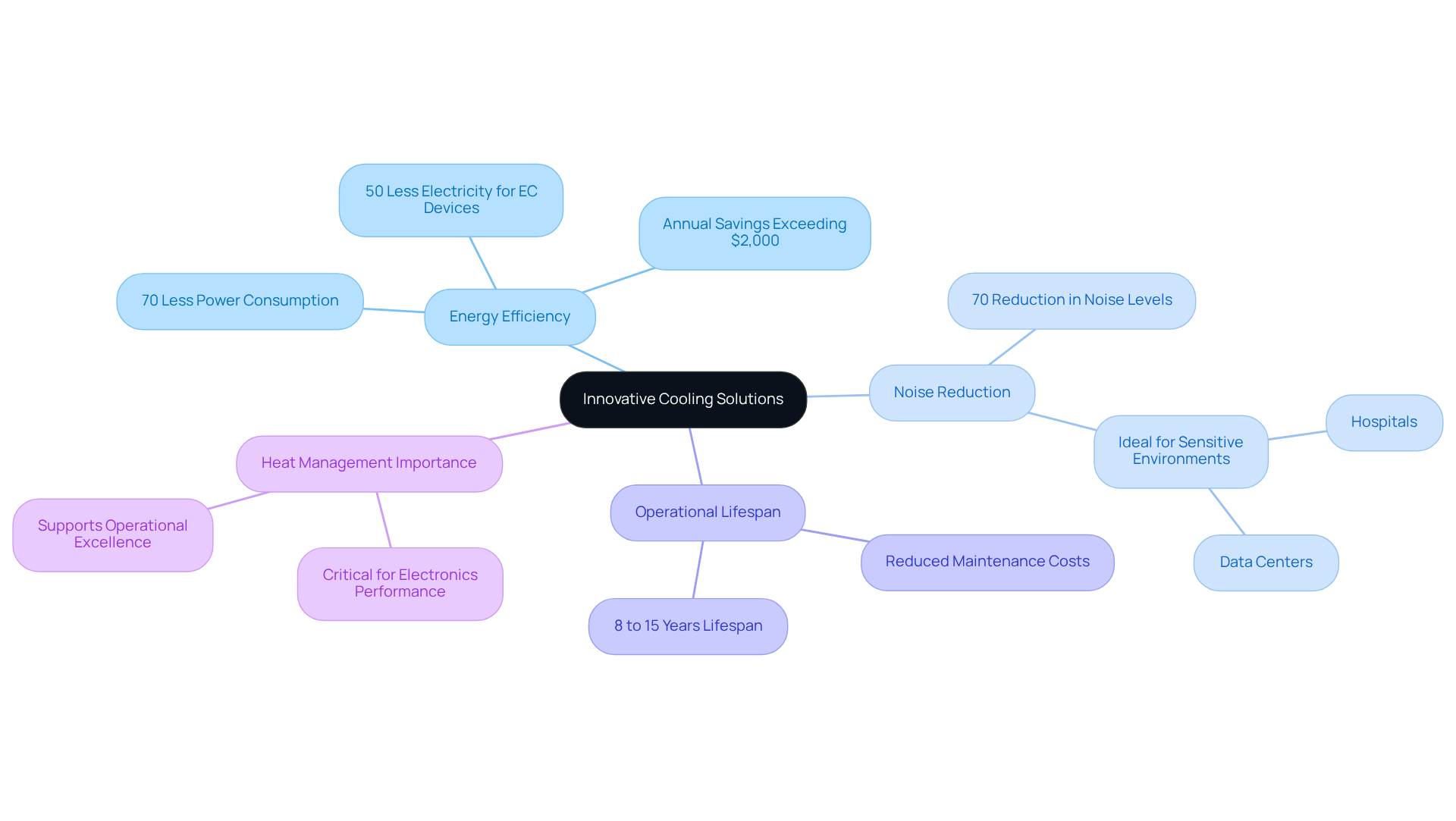 Start at the center with the main theme of cooling solutions, then explore each branch to discover the benefits and features that support engineers in the electronics industry.