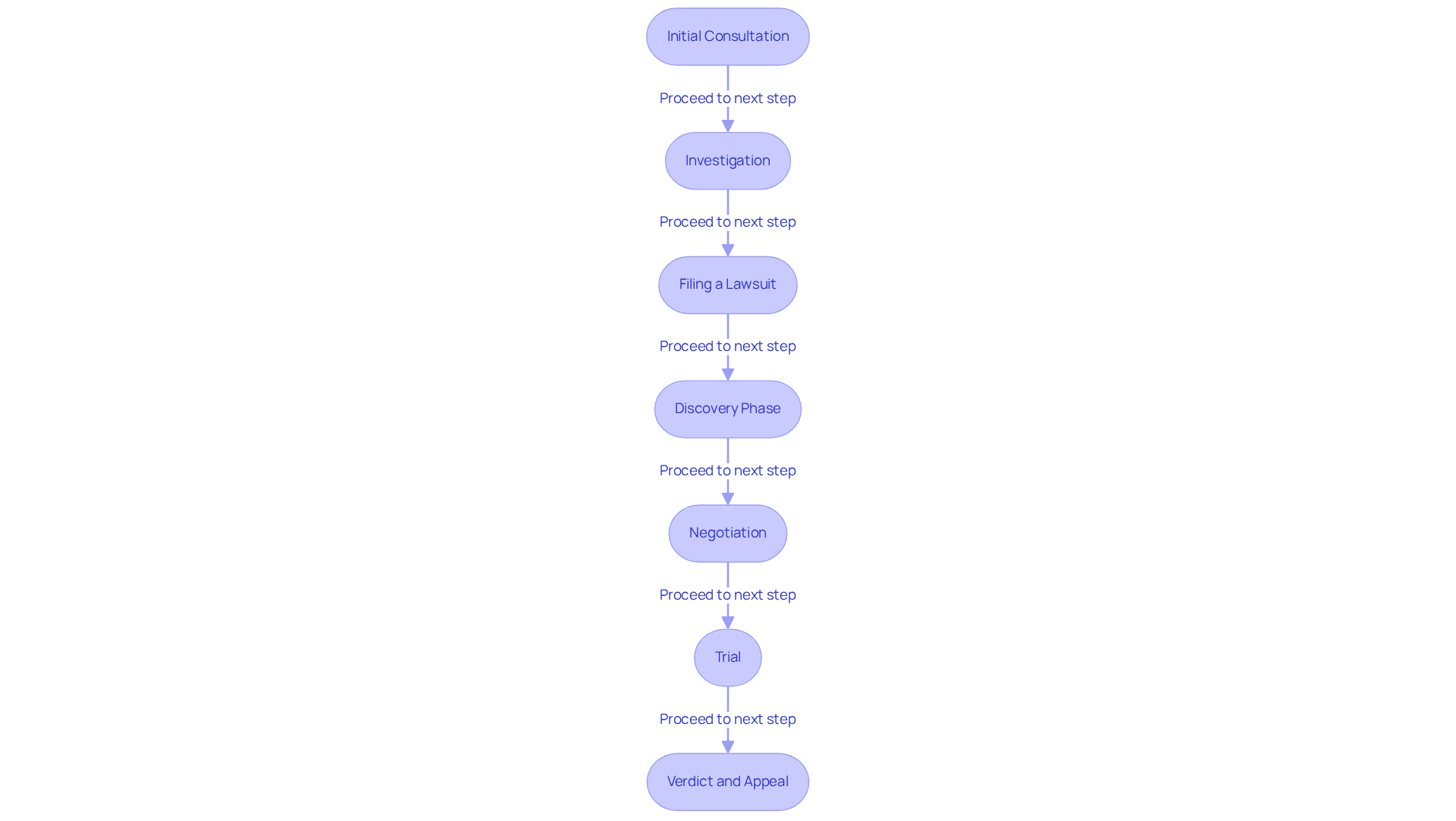 This flowchart guides you through the steps of a personal injury lawsuit. Start at the top with the 'Initial Consultation' and follow the arrows down to see how each step connects to the next. Each box represents a key stage in the process, helping you understand what to expect as you navigate your case.
