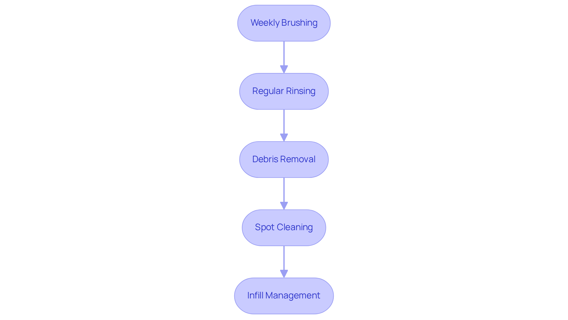 Each box represents a step in maintaining your synthetic turf. Follow the arrows to see the order of practices that will help keep your grass looking great and lasting longer.