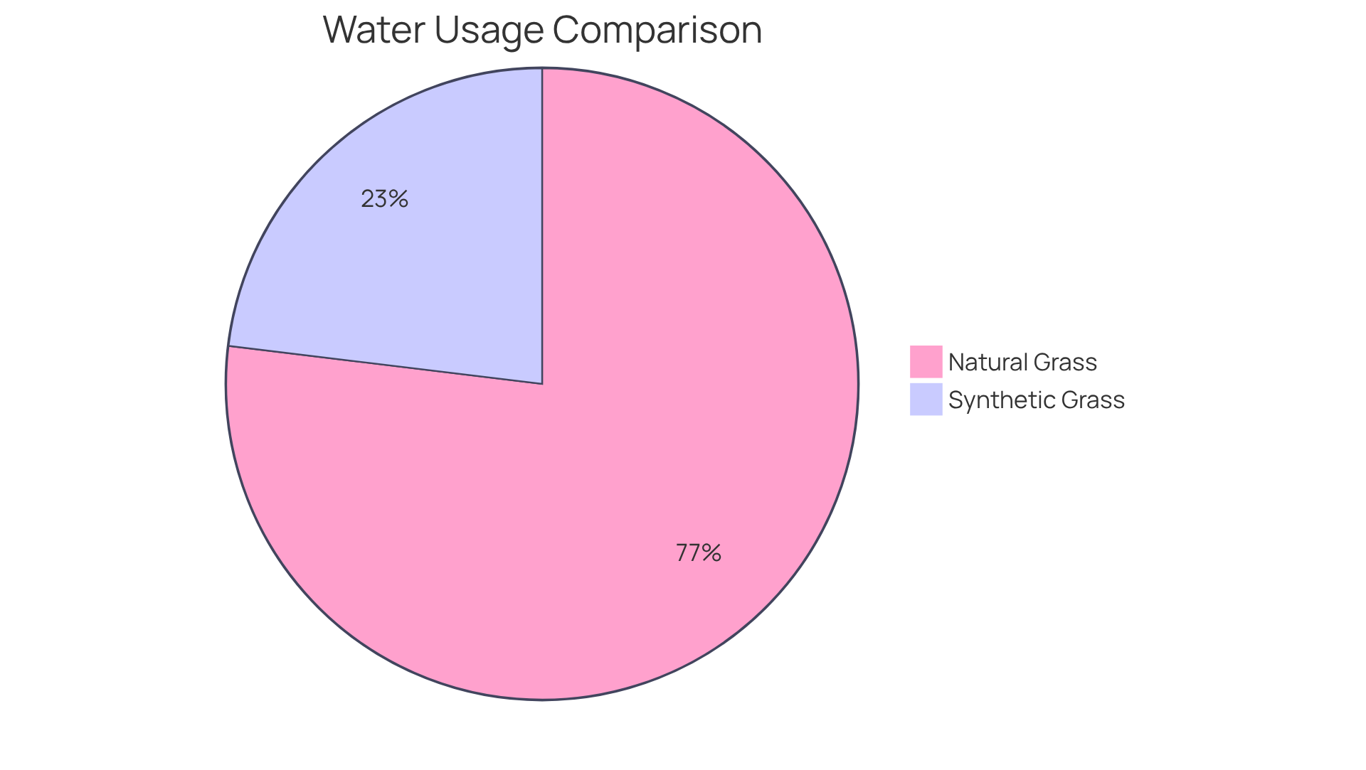 This chart shows how much water you can save by switching to synthetic grass. The larger the slice, the more water is used by natural grass compared to synthetic options. It's a visual way to see the benefits of making the switch! This chart shows how much water you can save by switching to synthetic grass. The larger the slice, the more water is used by natural grass compared to synthetic options. It's a visual way to see the benefits of making the switch!