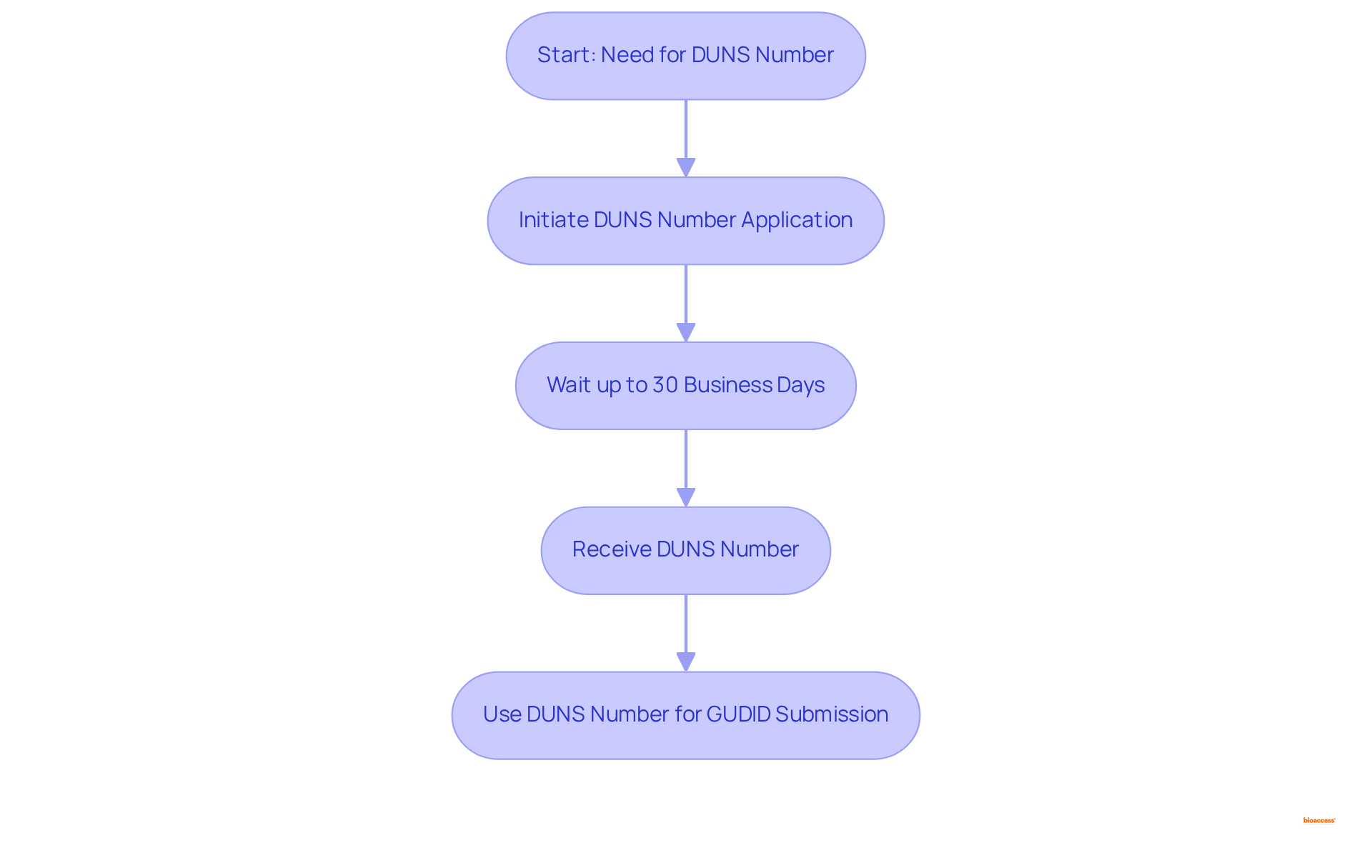 This flowchart guides you through the steps to get your DUNS number. Each box shows a stage in the process, helping you visualize what you need to do next to comply with GUDID requirements.