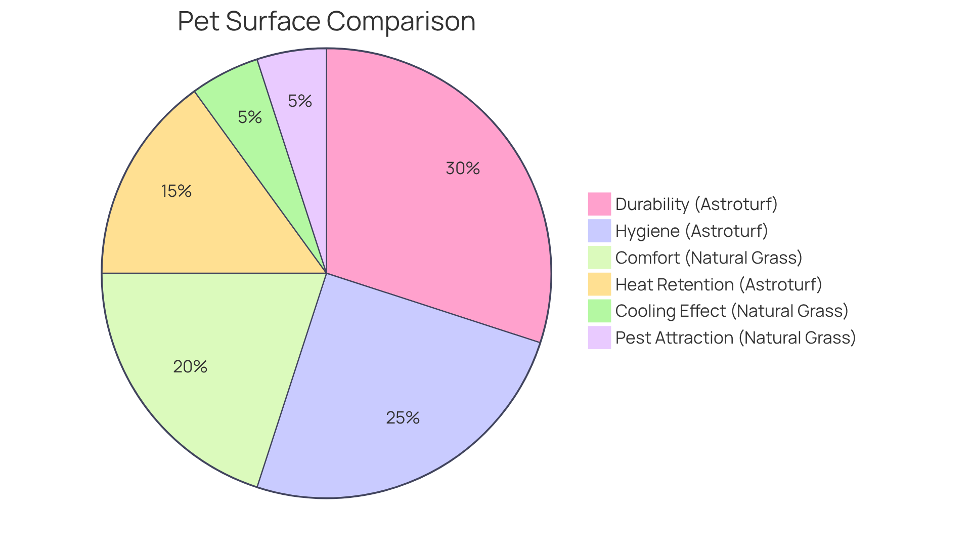 This chart shows how astroturf and natural grass compare in terms of their benefits and challenges for pets. Each slice represents a specific attribute, helping you see which surface might be better for your furry friends.