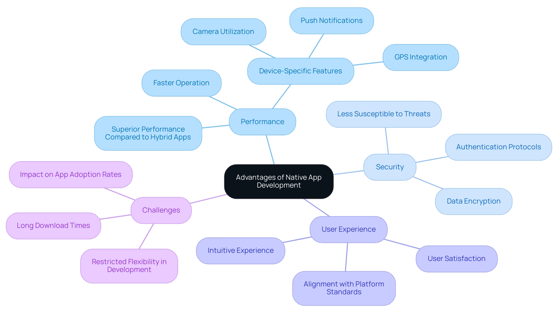 The central node represents the main topic, with branches for Performance, Security, and User Experience, each containing specific benefits.