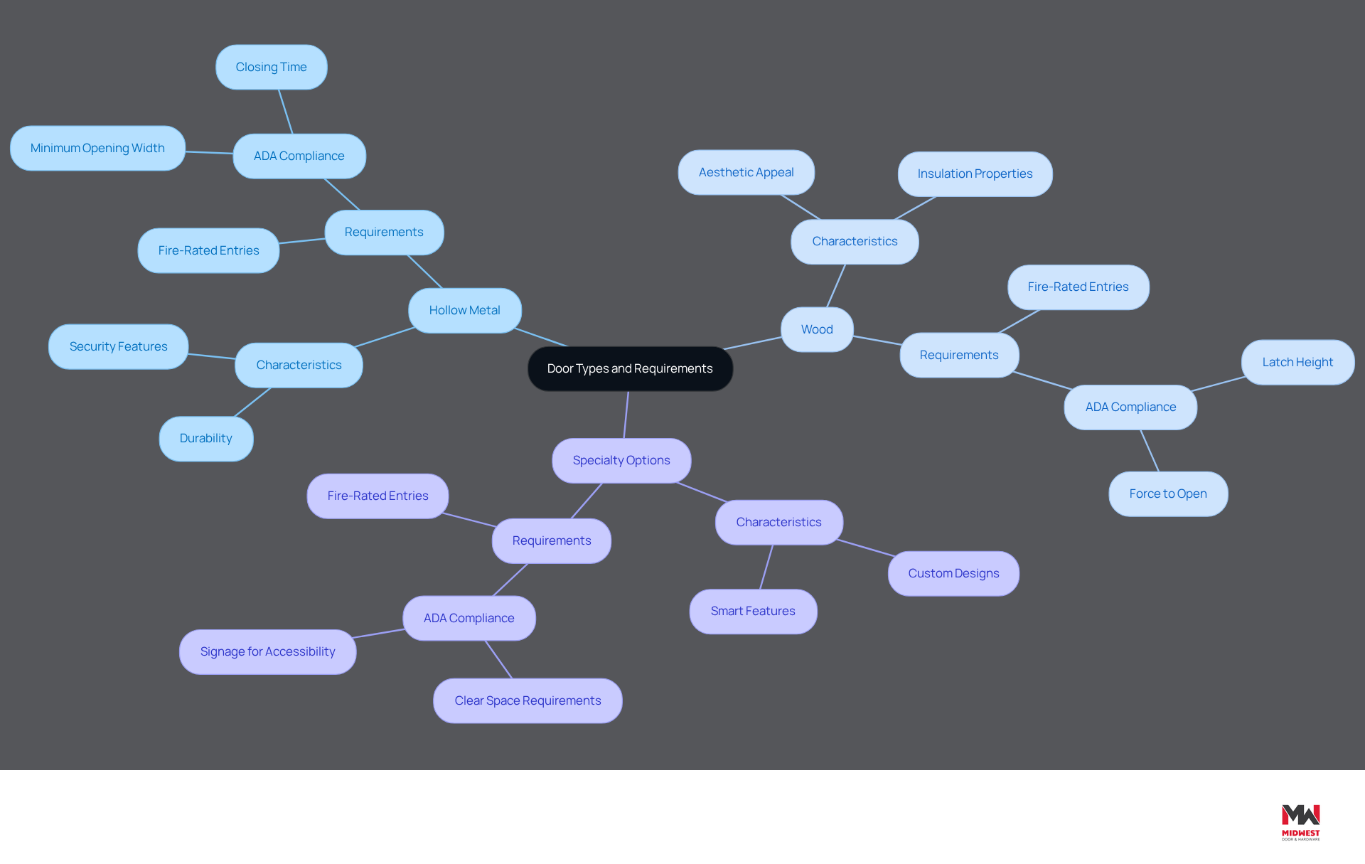 The center represents the main topic of door types. Each branch shows a different type of door, and the sub-branches explain their unique characteristics and compliance needs. This helps you see how each type of door fits into the overall requirements.