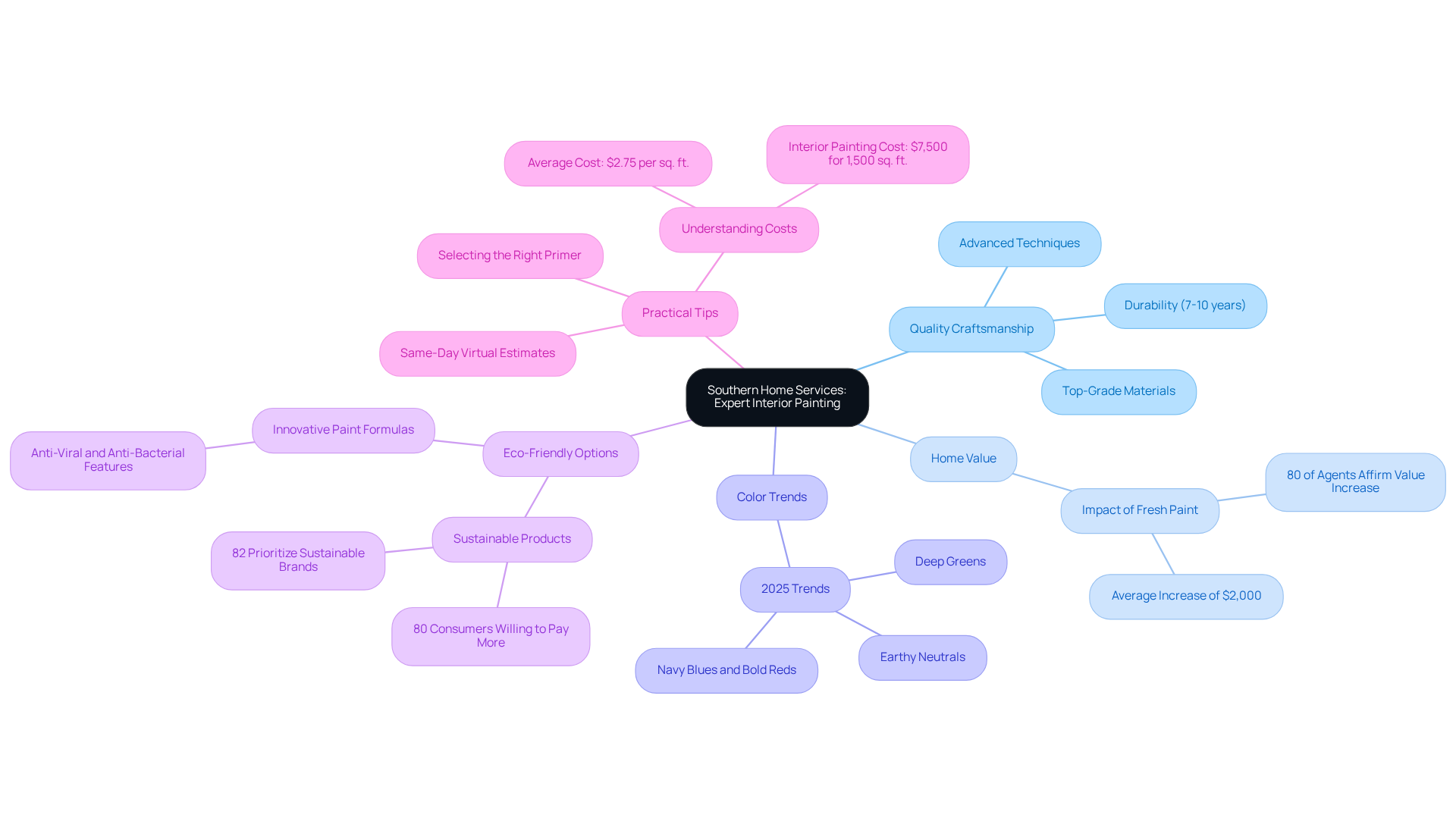 The center represents Craftwork's focus on quality painting services. The branches highlight different aspects of their offerings, such as how quality affects home value and the latest trends in colors. Follow the branches to explore each topic in detail. The center represents Craftwork's focus on quality painting services. The branches highlight different aspects of their offerings, such as how quality affects home value and the latest trends in colors. Follow the branches to explore each topic in detail.