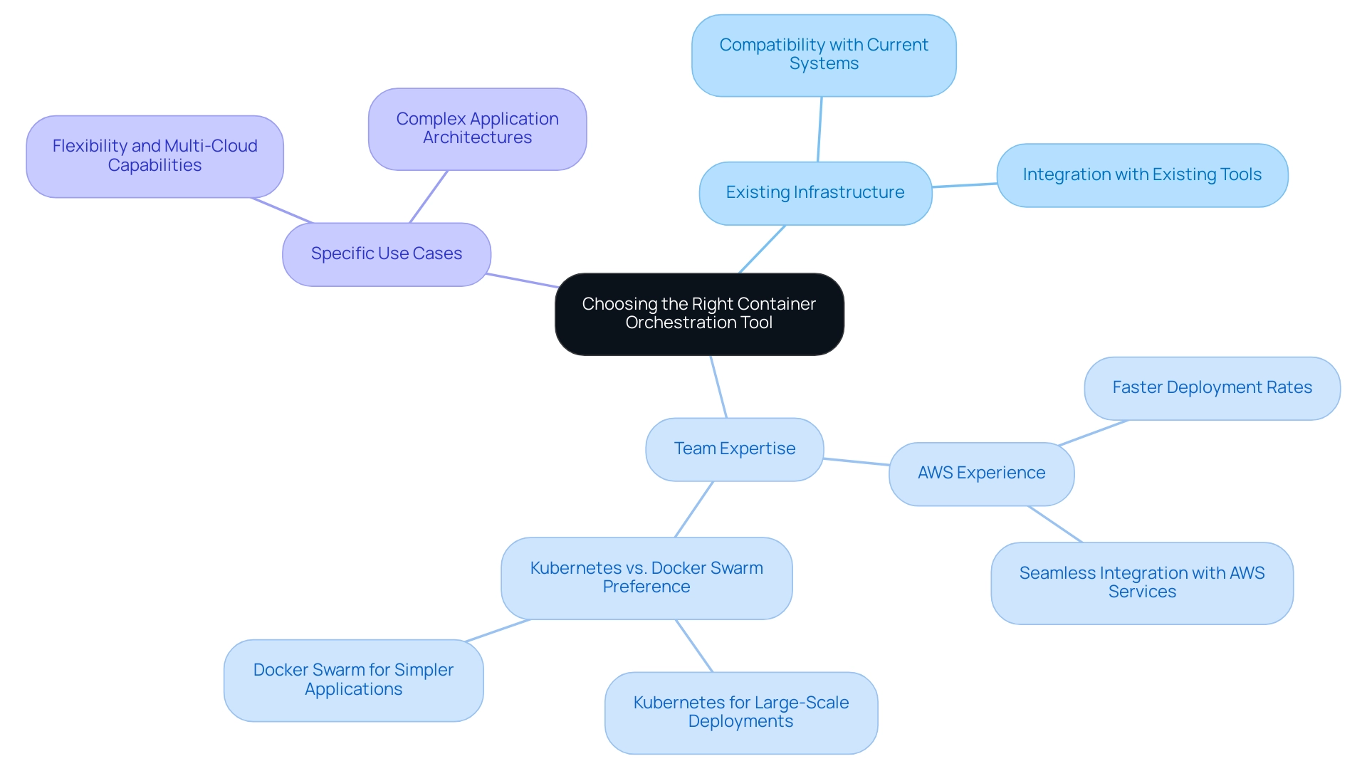 Each branch represents a key factor influencing the selection of a container orchestration tool, with color coding to differentiate between main categories and their sub-factors.