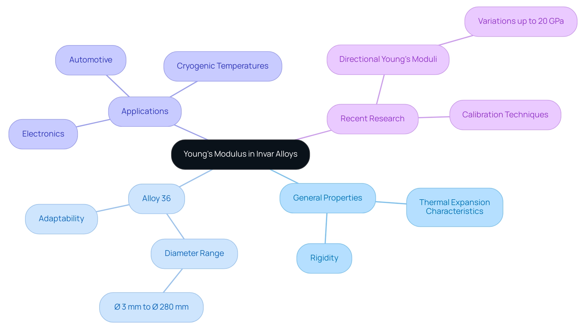 The central node represents Young's modulus, with branches for properties, specific alloys, applications, and recent research findings.