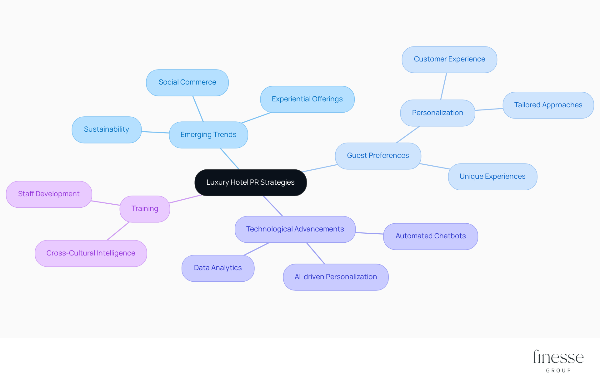 Start at the center with the main topic of adapting PR strategies. Each branch represents a key focus area, and sub-branches provide specific strategies or concepts related to that focus, illustrating how they contribute to overall success.