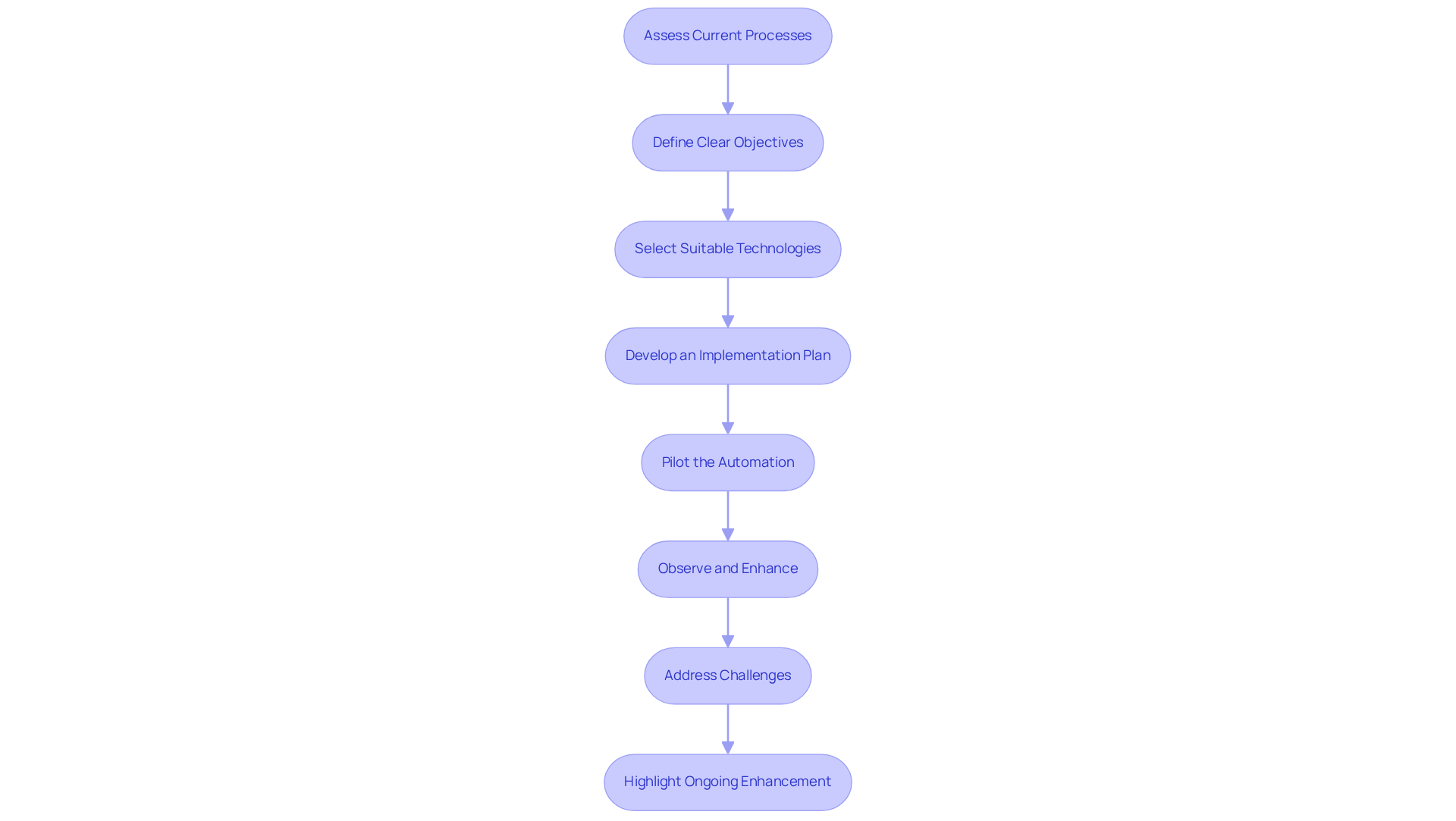 Each box represents a step in the automation journey. Follow the arrows to see how each step builds on the previous one, guiding you through the implementation process.