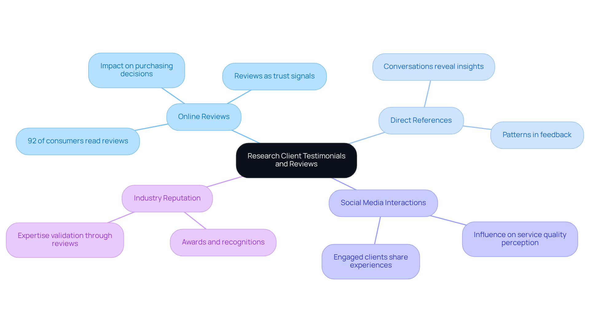 The central node represents the main topic, while the branches show different ways to assess client feedback. Each sub-branch provides specific insights or quotes that help illustrate the importance of each theme in understanding client satisfaction.