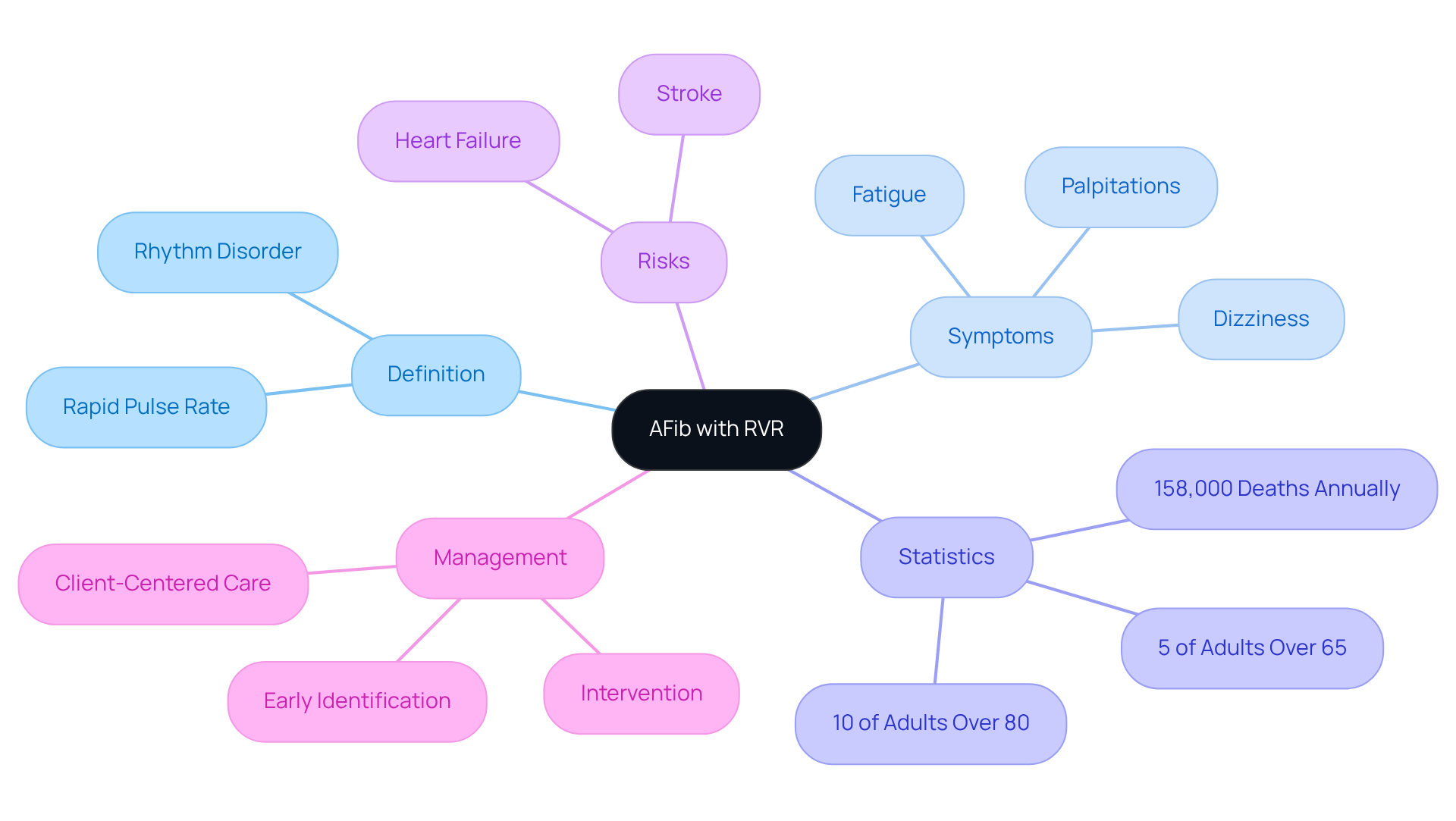 This mindmap starts with the main topic of AFib with RVR at the center. Each branch represents a different aspect of the condition, such as symptoms and risks. Follow the branches to see how everything connects and what you need to know about managing your heart health.