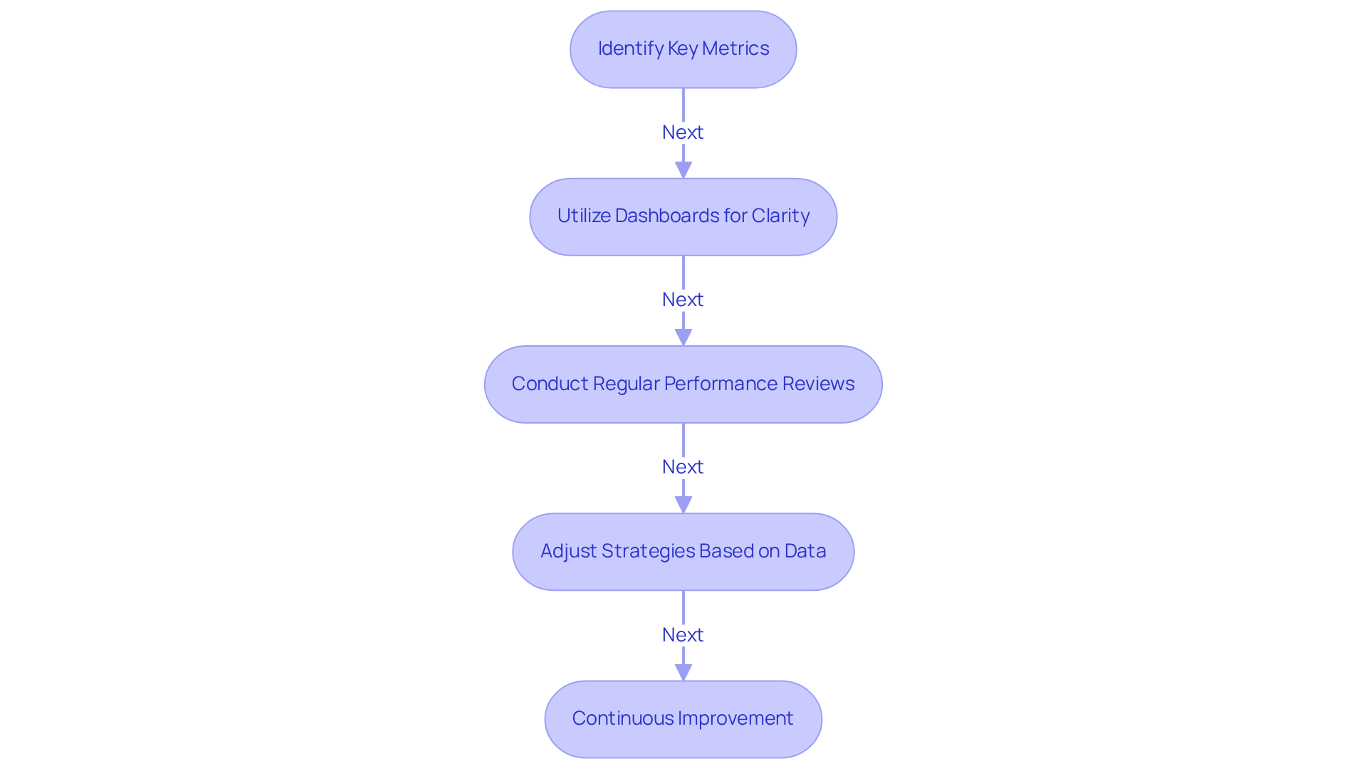 Each box represents a step in the process of measuring and analyzing performance metrics. Follow the arrows to see how each step leads to the next, ultimately driving continuous improvement.