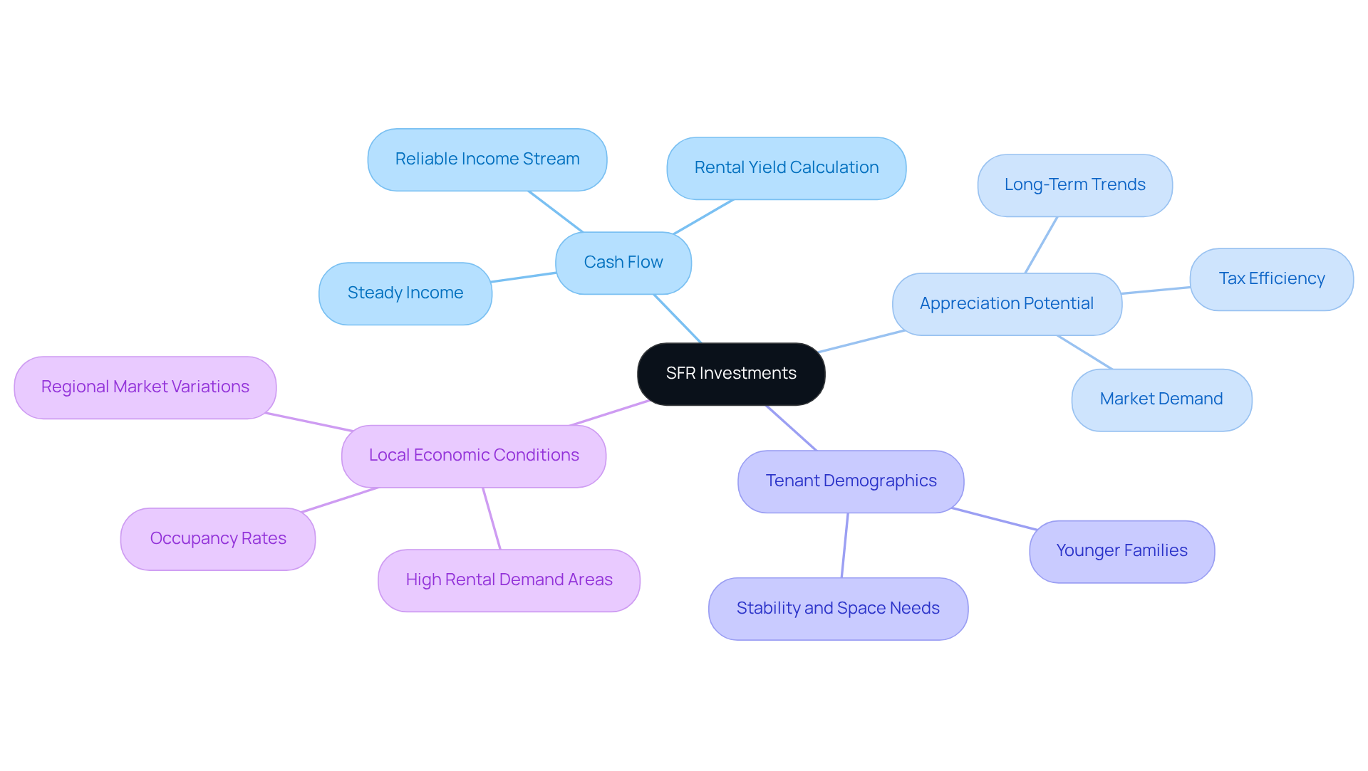 The central node represents the main topic of SFR investments. Each branch shows a key concept that investors should understand, with further details provided in the sub-branches. This layout helps you see how different factors influence SFR investments.