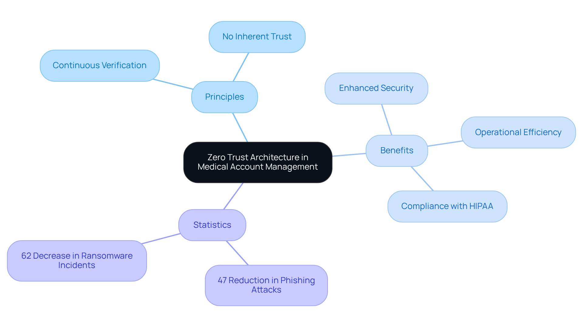 The center represents the zero-trust model, with branches showing its core principles, benefits, and key statistics that highlight its effectiveness in improving security and efficiency.