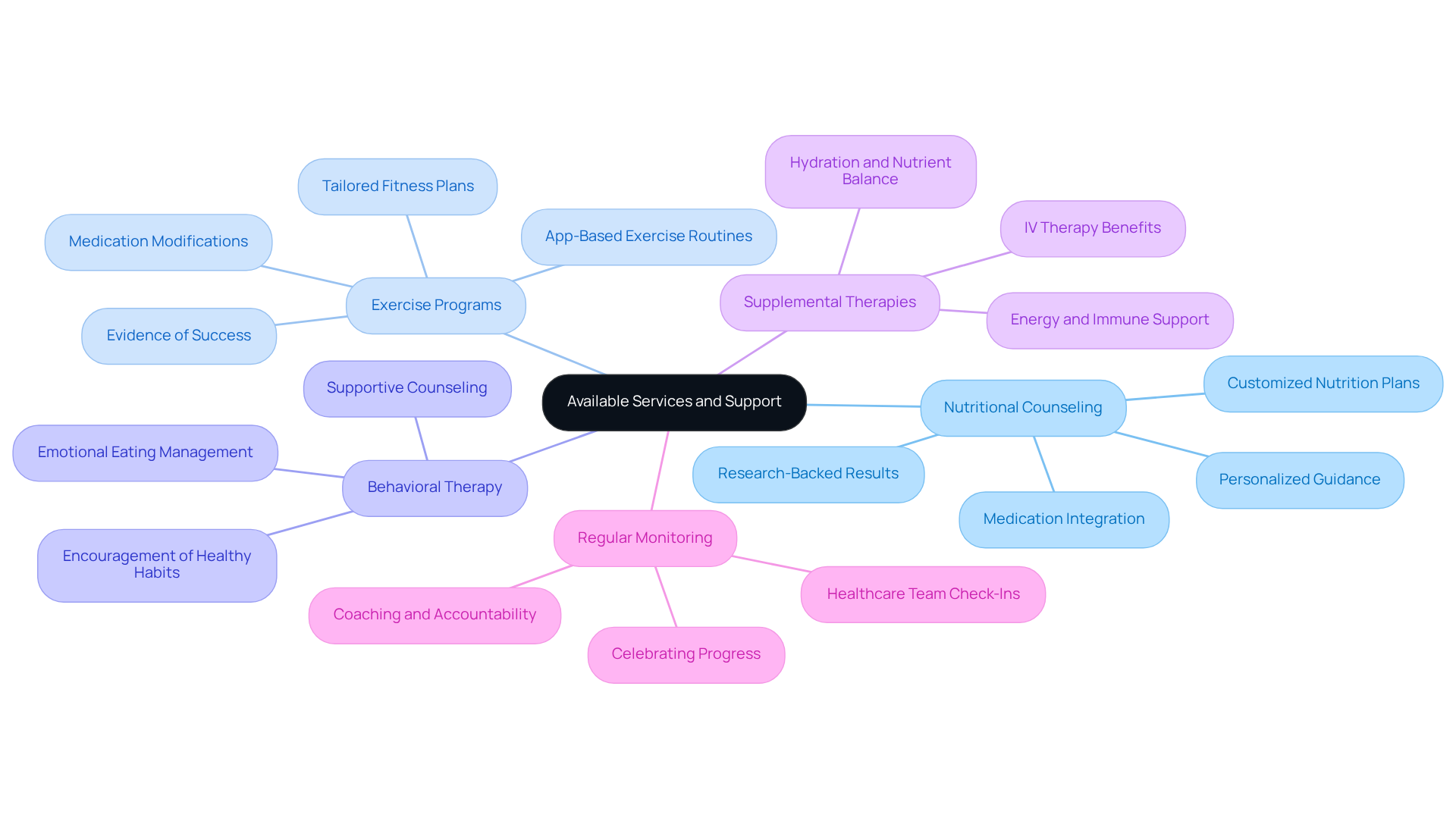 This mindmap shows the different services available for weight loss support. Each branch represents a specific service, and the sub-branches provide more details about what each service offers. Follow the branches to see how they connect to the main goal of supporting your weight loss journey.