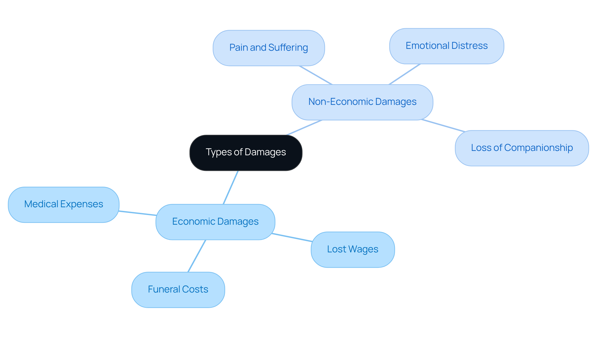 This mindmap helps you see the different types of damages related to aviation incidents. The central idea is 'Types of Damages', branching out into two main categories: Economic and Non-Economic. Each category has specific examples that illustrate what they entail, making it easier to understand the distinctions and implications. This mindmap helps you see the different types of damages related to aviation incidents. The central idea is 'Types of Damages', branching out into two main categories: Economic and Non-Economic. Each category has specific examples that illustrate what they entail, making it easier to understand the distinctions and implications.