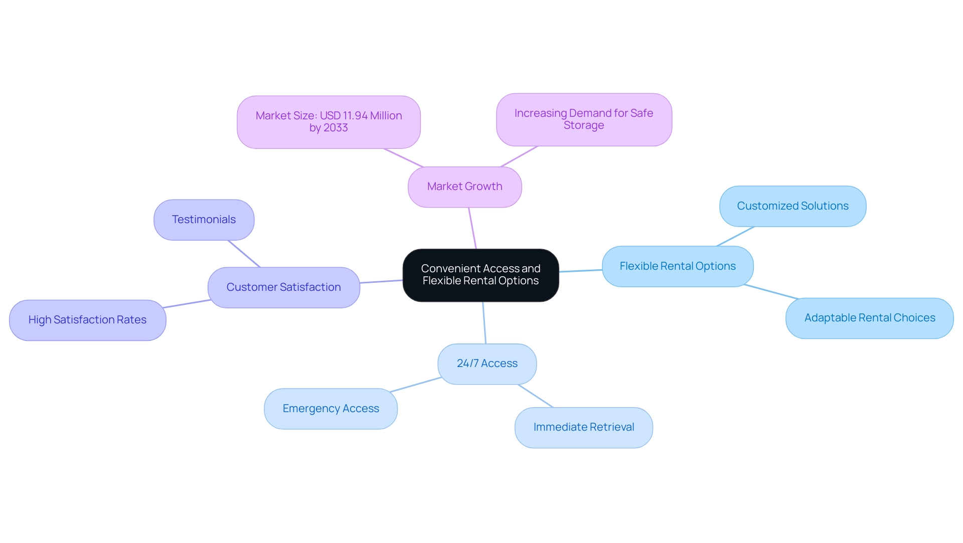Each branch represents a key aspect of the service, with colors indicating different categories such as flexibility, access, satisfaction, and market dynamics.