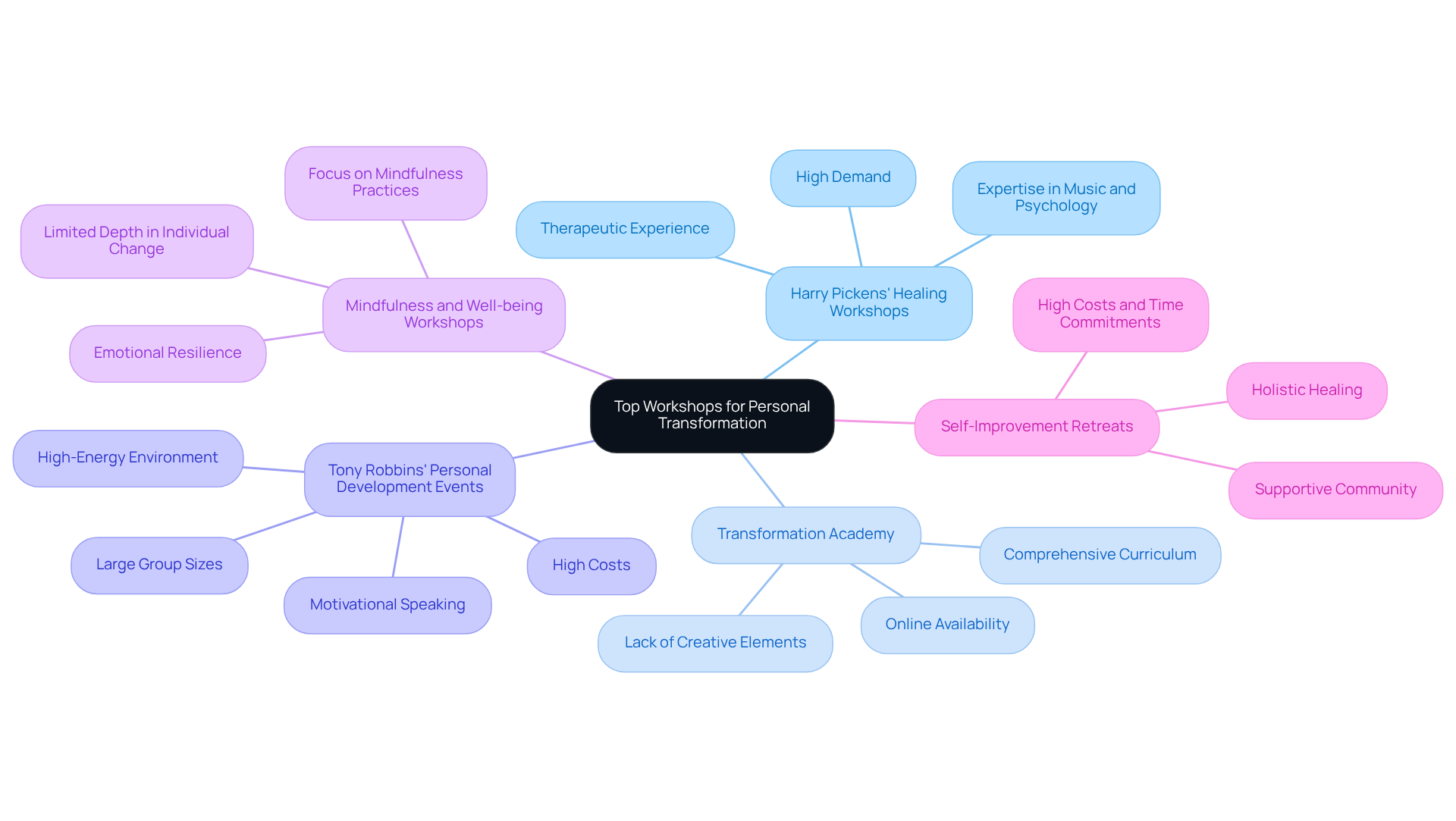 Each main branch represents a workshop, and the sub-branches highlight their strengths and challenges. This layout helps you compare different options at a glance, making it easier to choose the right workshop for your personal journey.