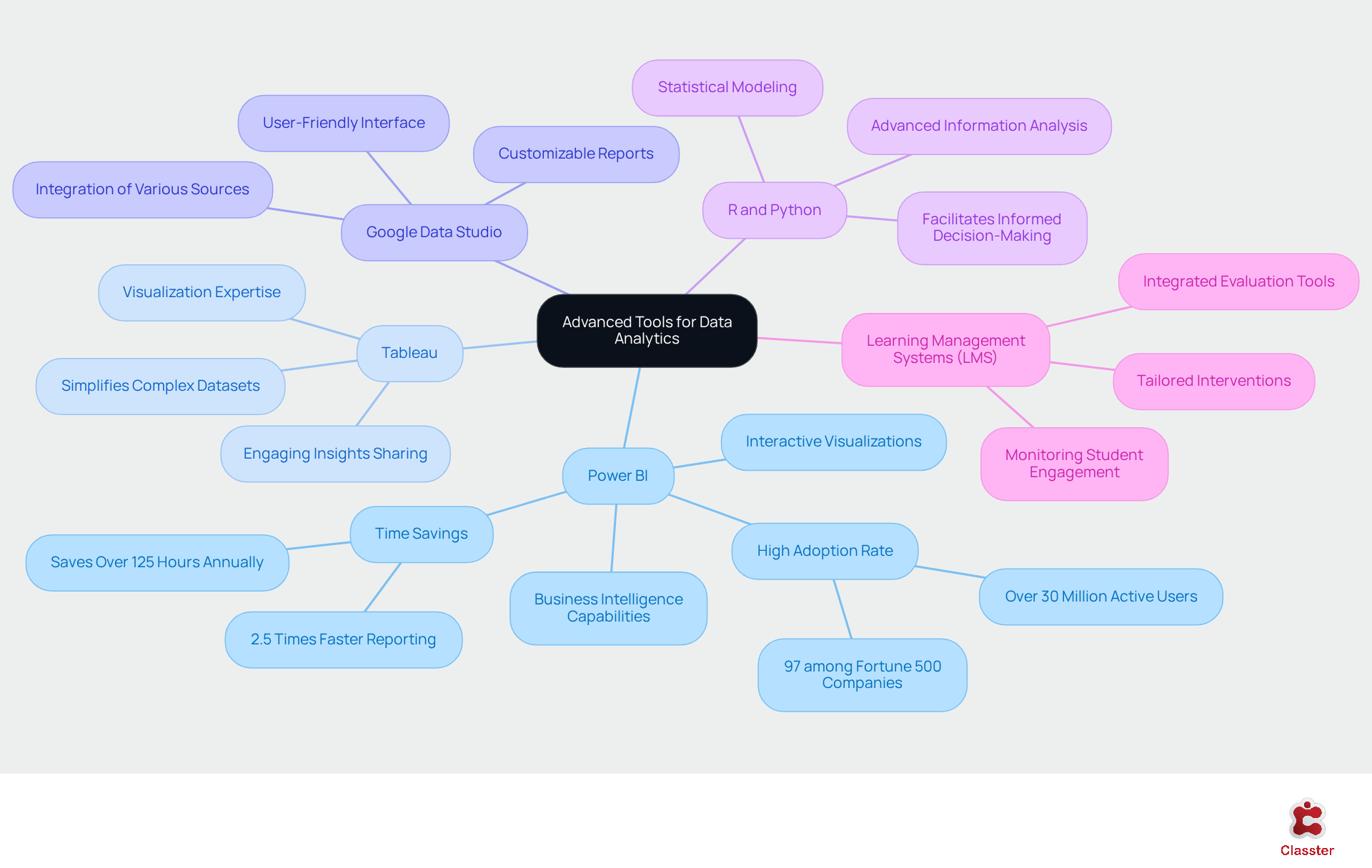 The central node represents the main theme of advanced tools, while each branch highlights a specific tool and its unique contributions to data analytics in education. Follow the branches to explore how each tool can enhance school management. The central node represents the main theme of advanced tools, while each branch highlights a specific tool and its unique contributions to data analytics in education. Follow the branches to explore how each tool can enhance school management.